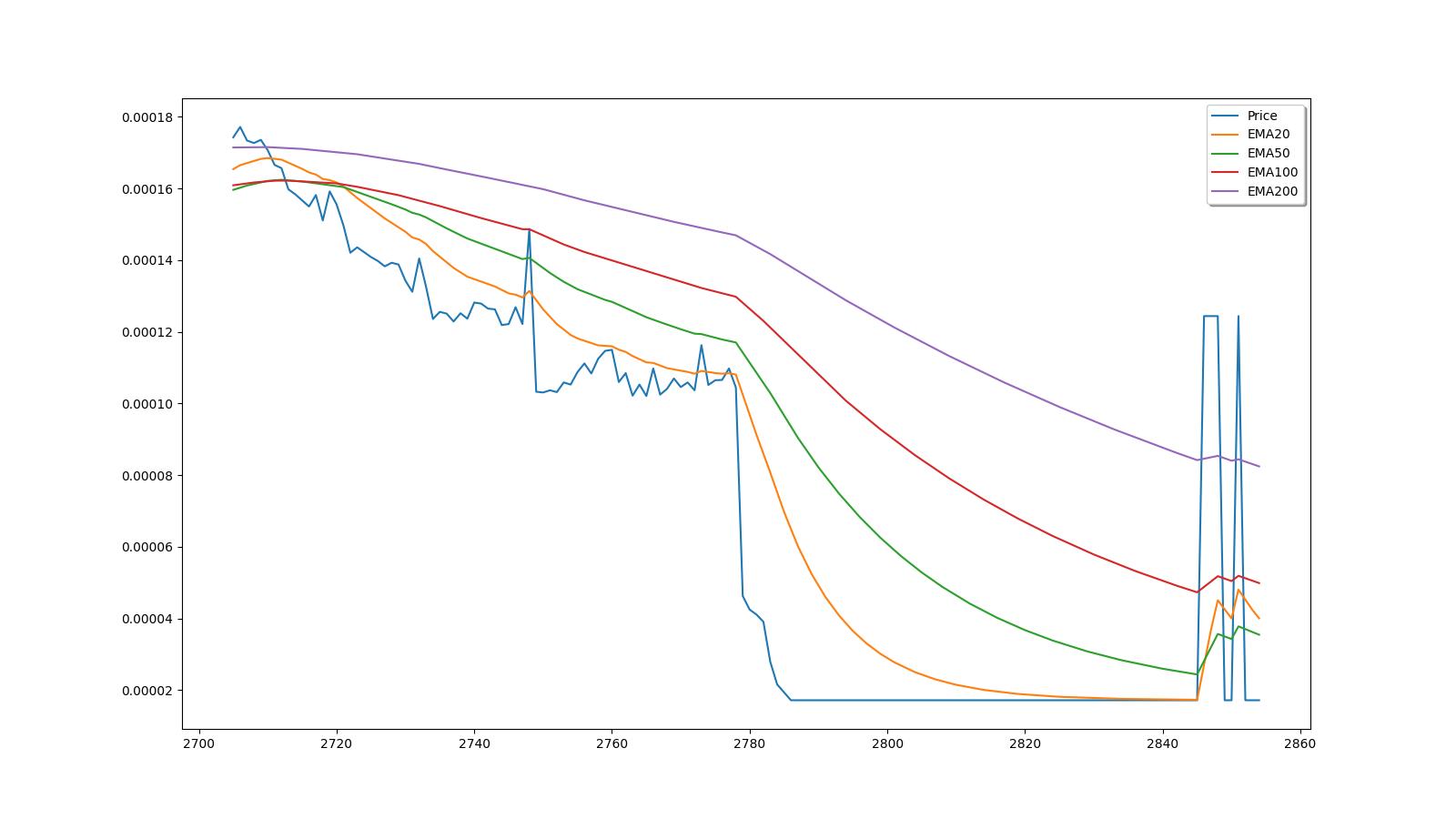 BitcoinX Exponential Moving Averages