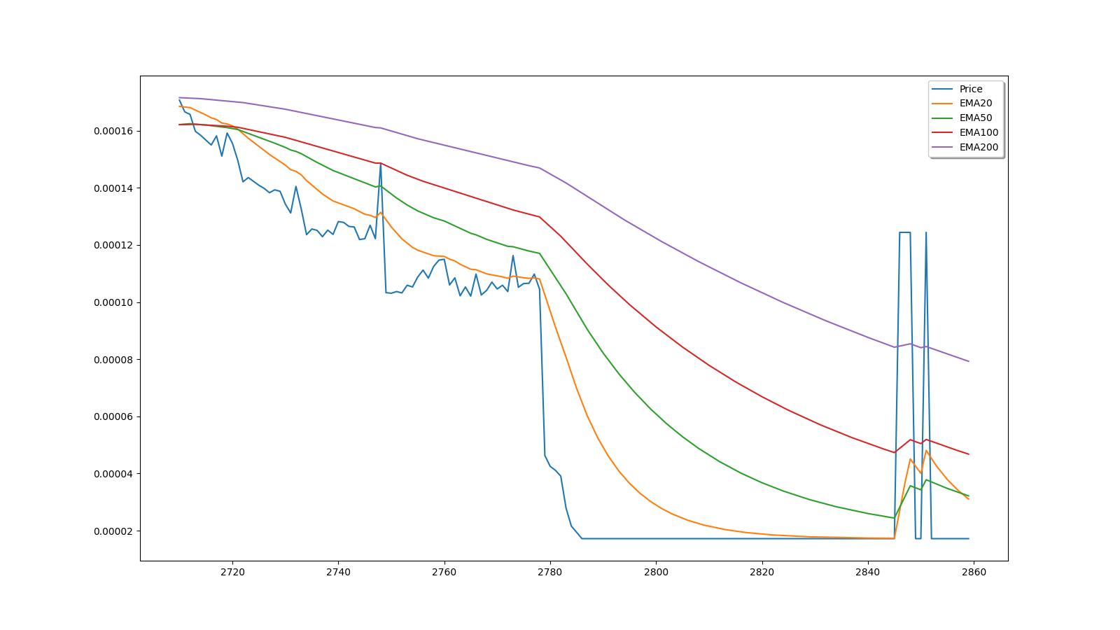 BitcoinX Exponential Moving Averages