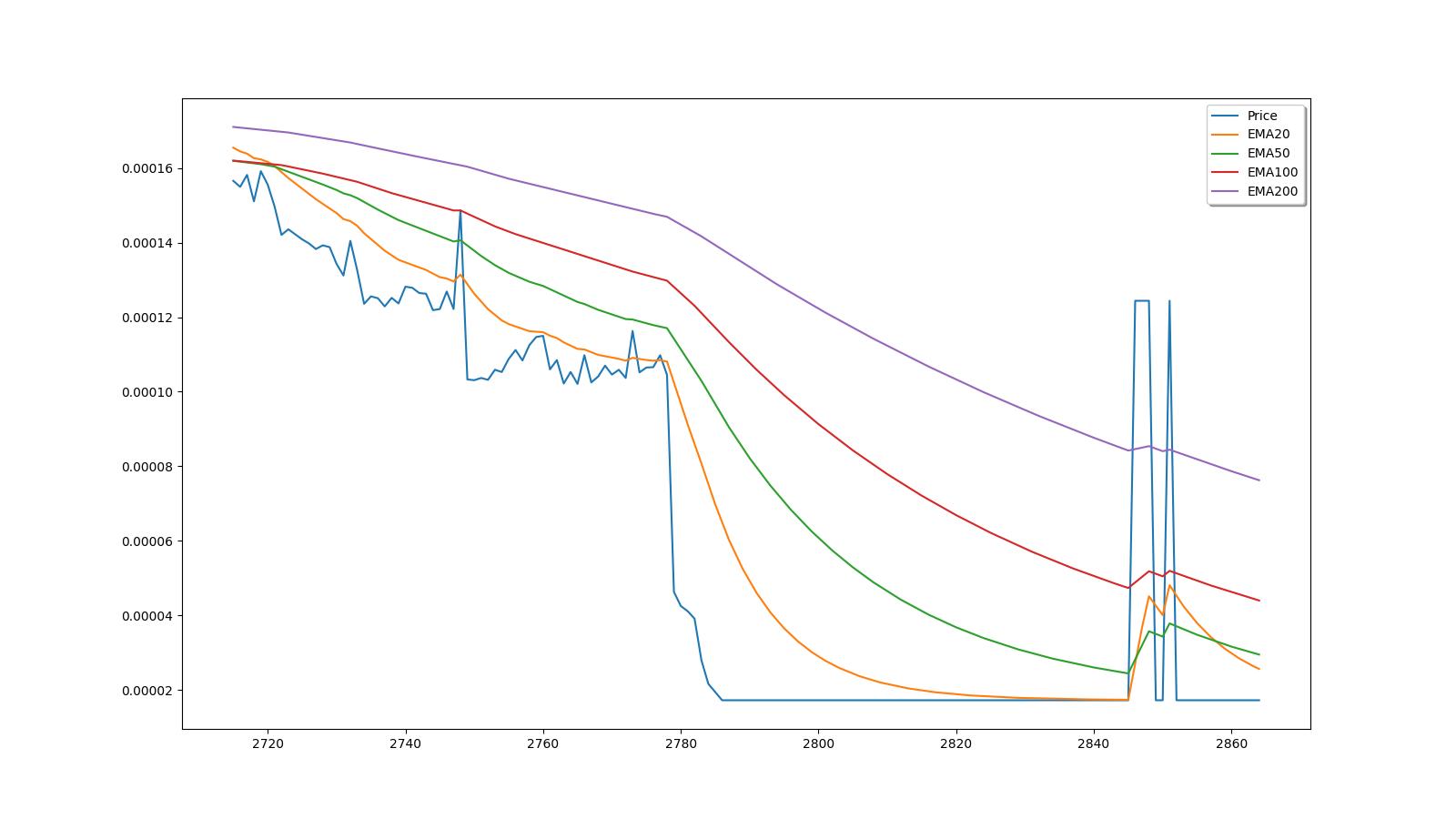BitcoinX Exponential Moving Averages