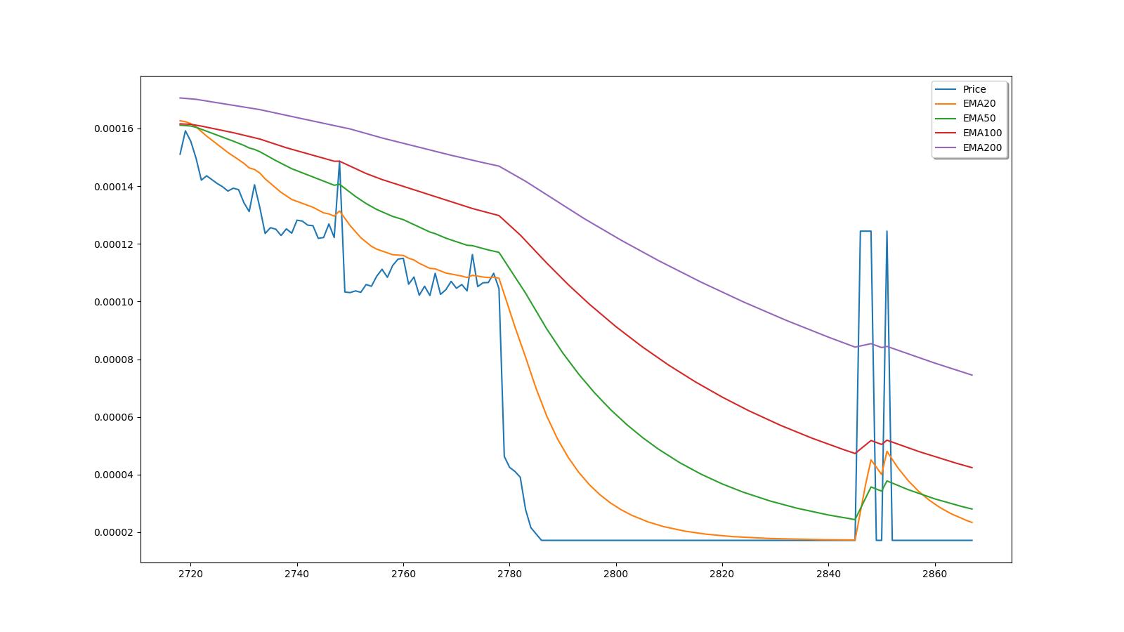 BitcoinX Exponential Moving Averages