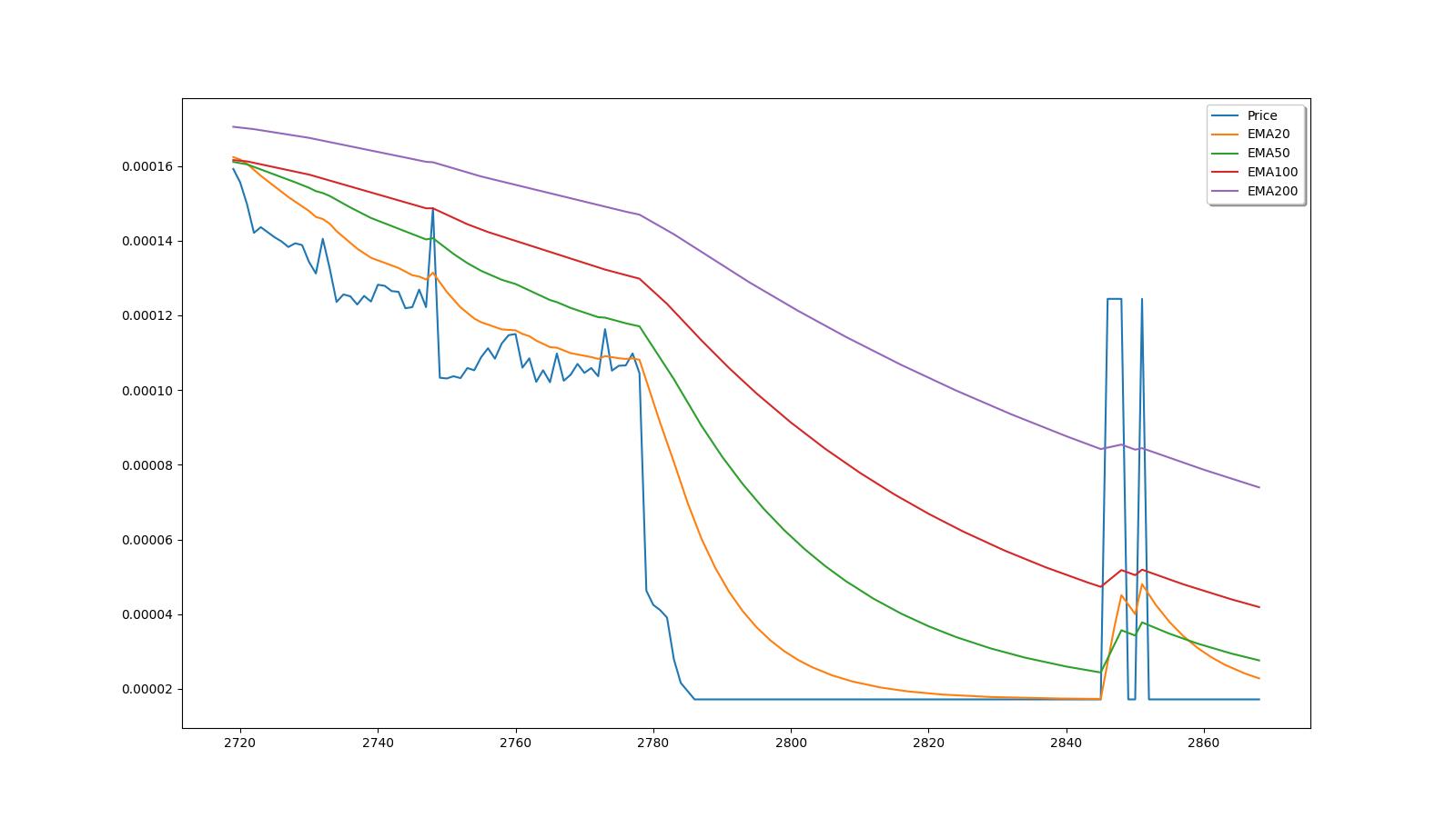 BitcoinX Exponential Moving Averages