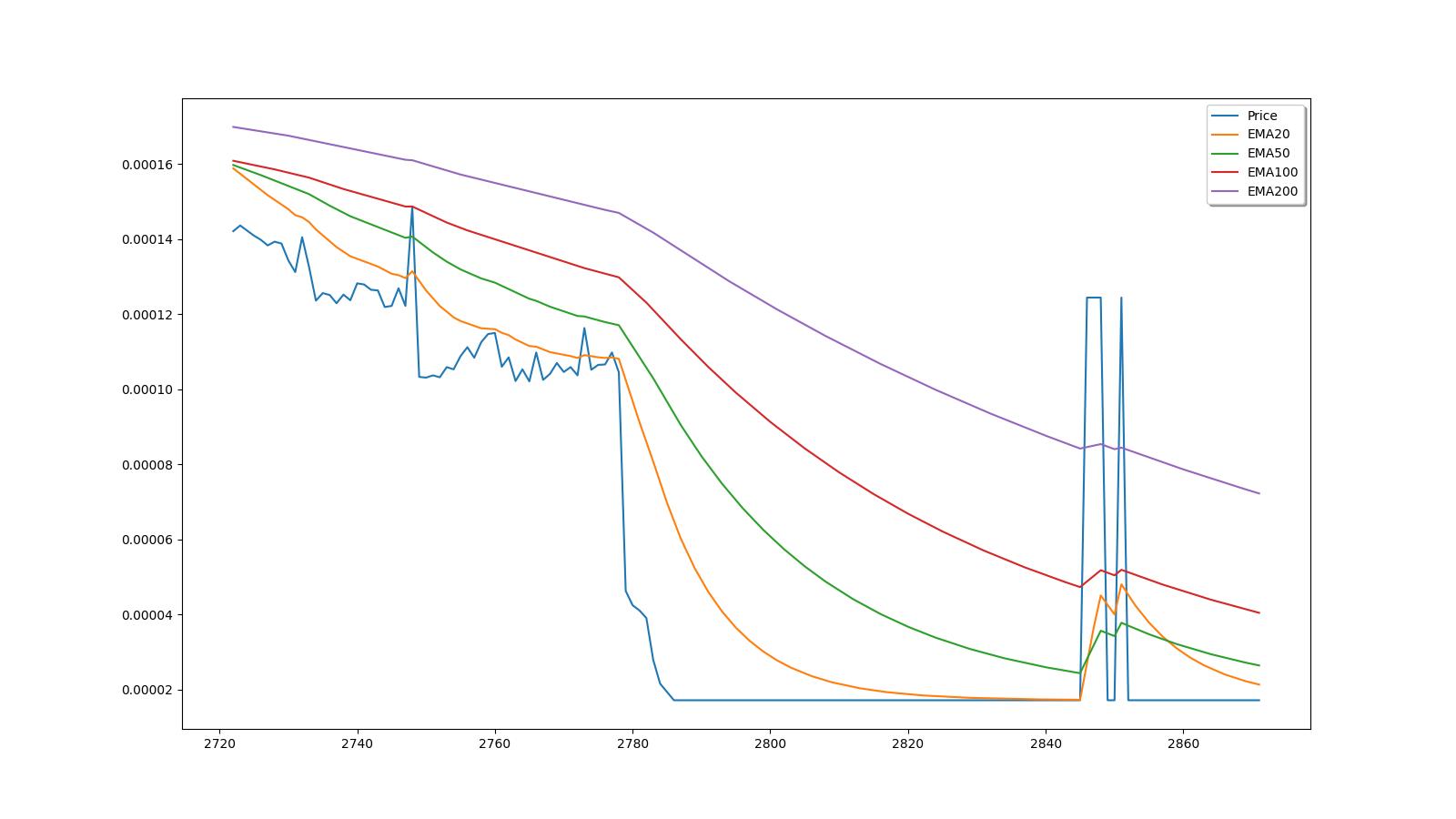 BitcoinX Exponential Moving Averages
