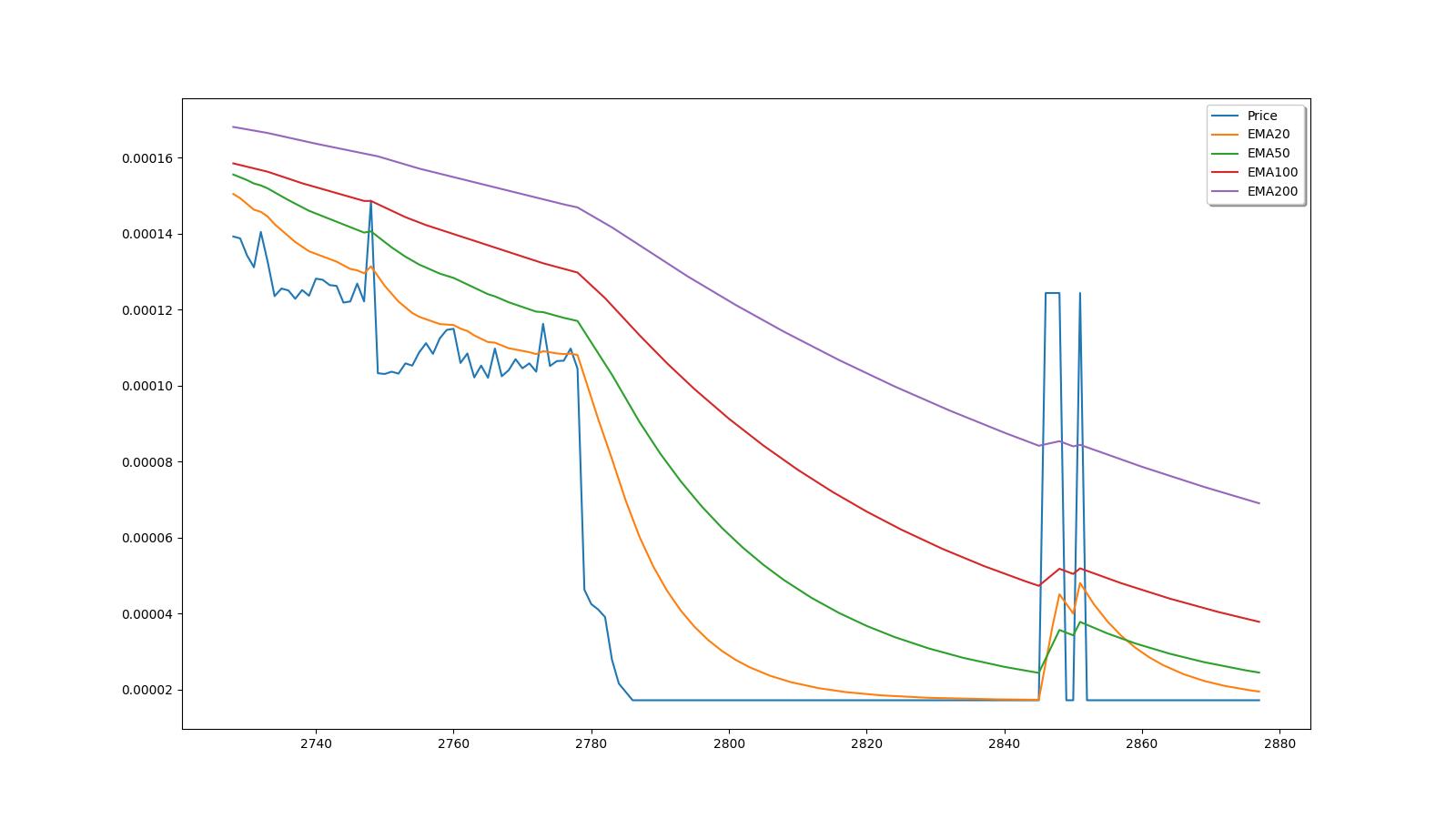 BitcoinX Exponential Moving Averages