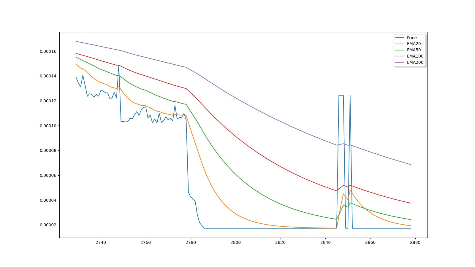 BitcoinX Exponential Moving Averages