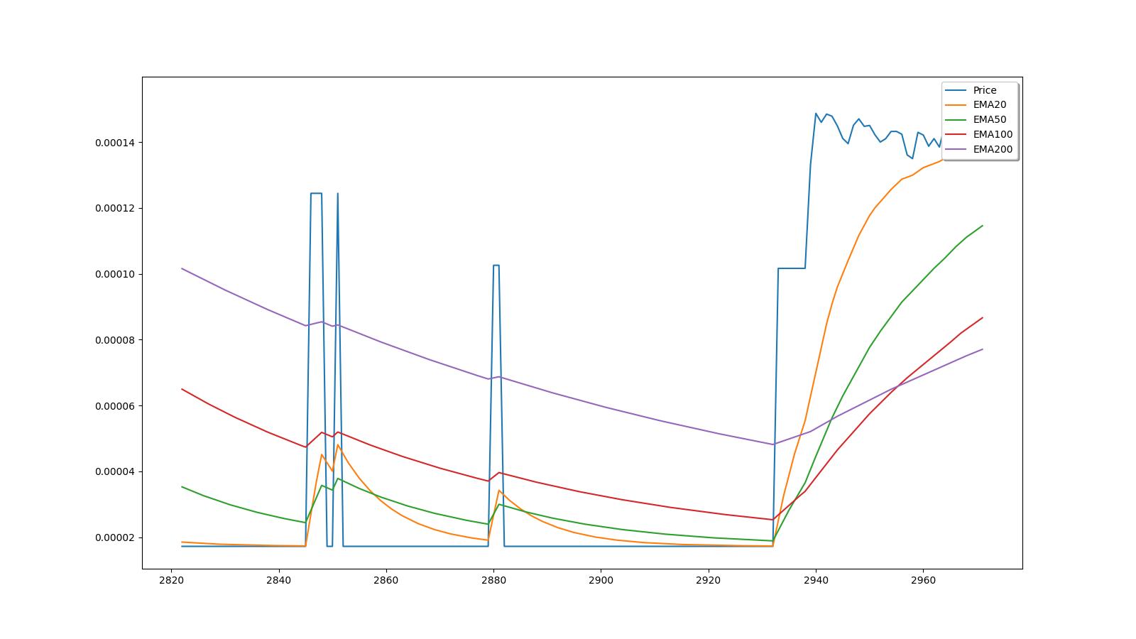 BitcoinX Exponential Moving Averages