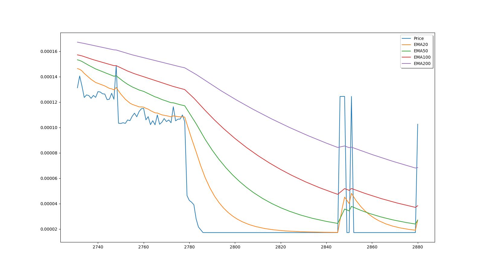 BitcoinX Exponential Moving Averages