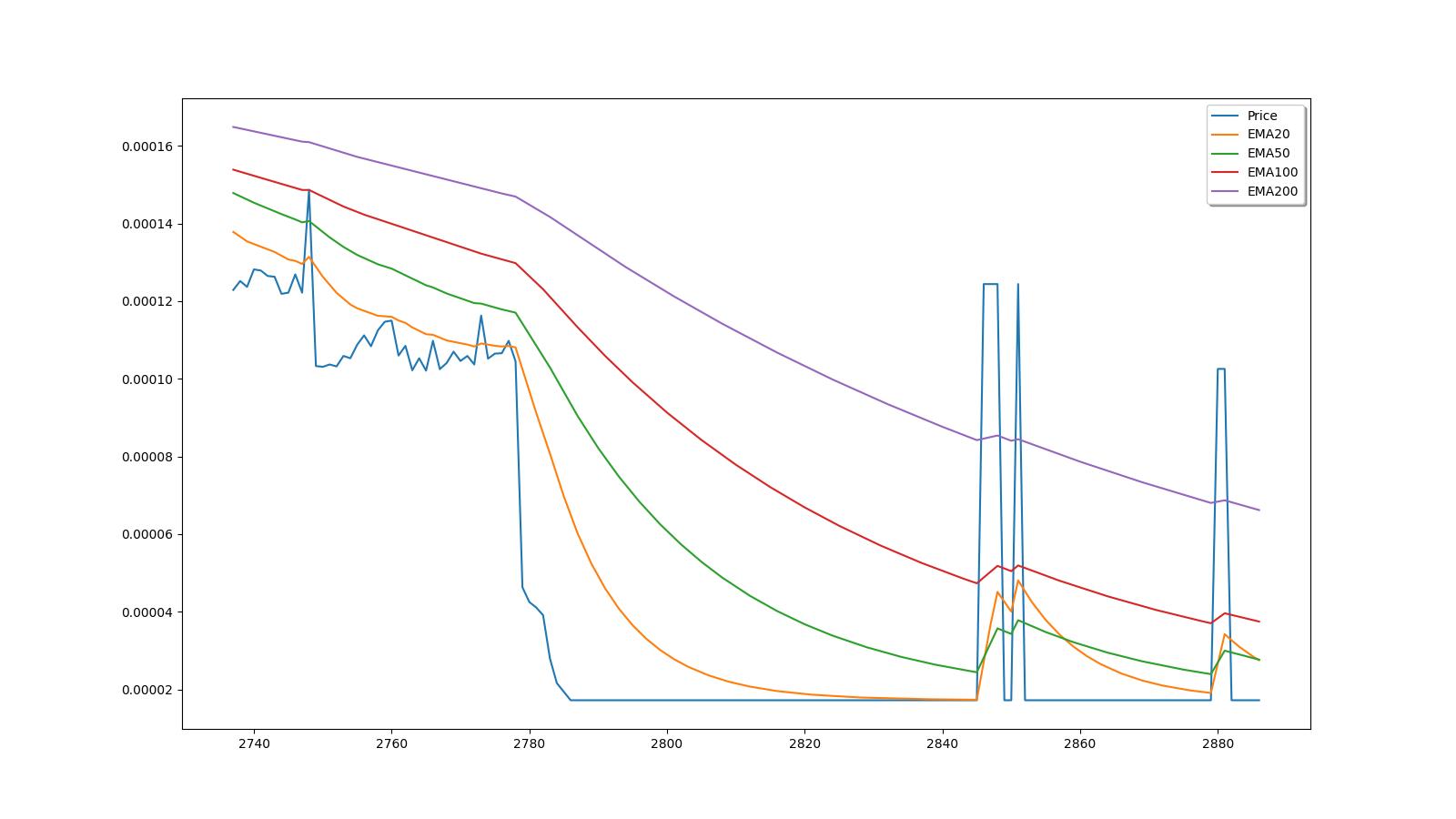 BitcoinX Exponential Moving Averages