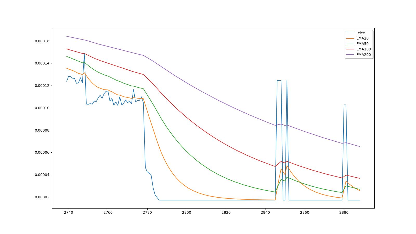 비트코인엑스 Exponential Moving Averages