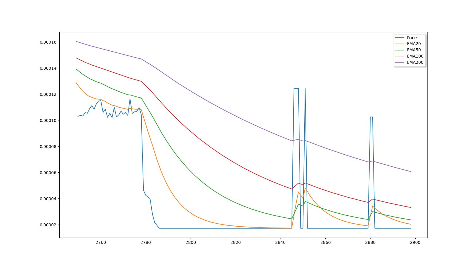 BitcoinX Exponential Moving Averages