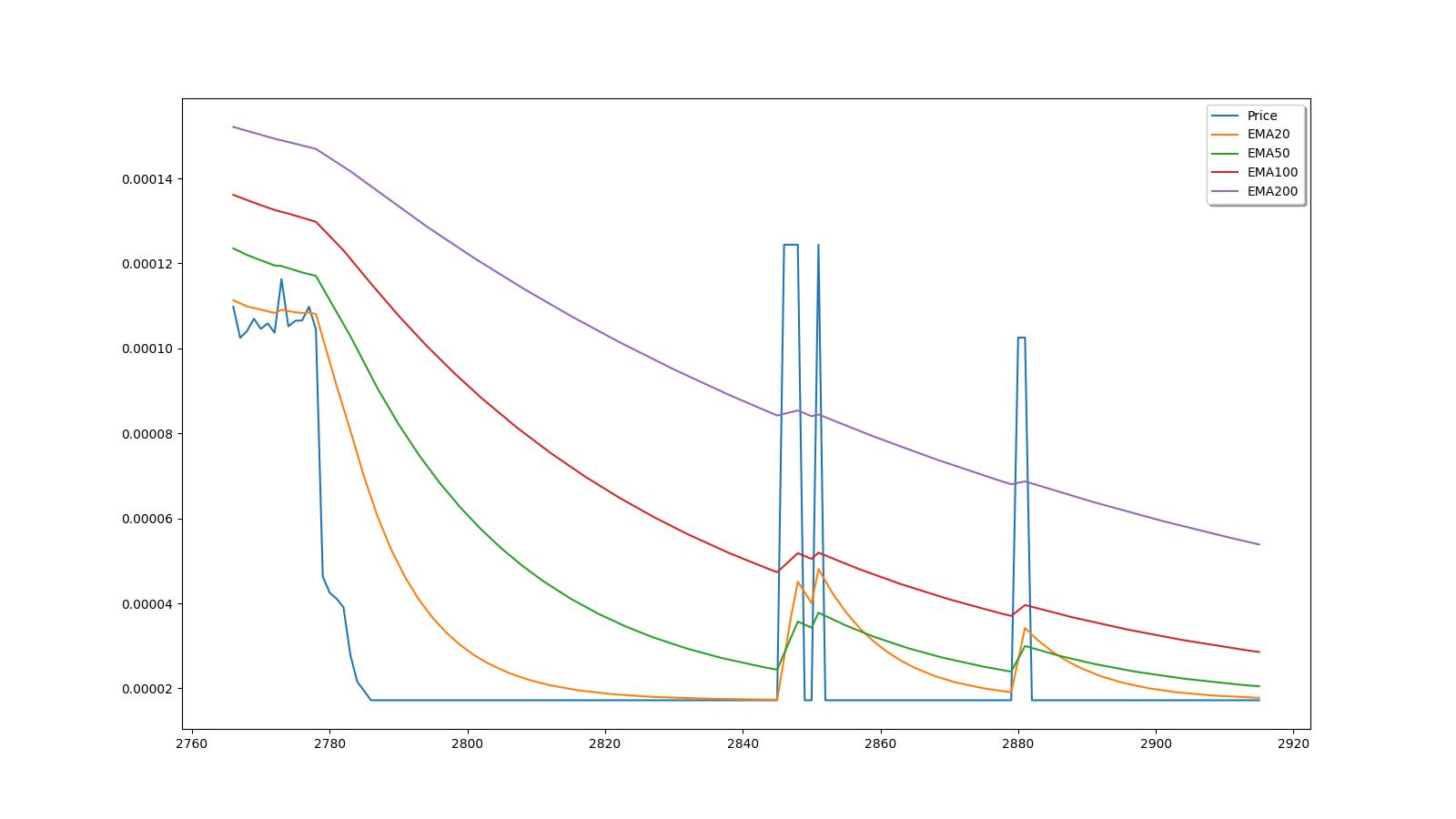 BitcoinX Exponential Moving Averages