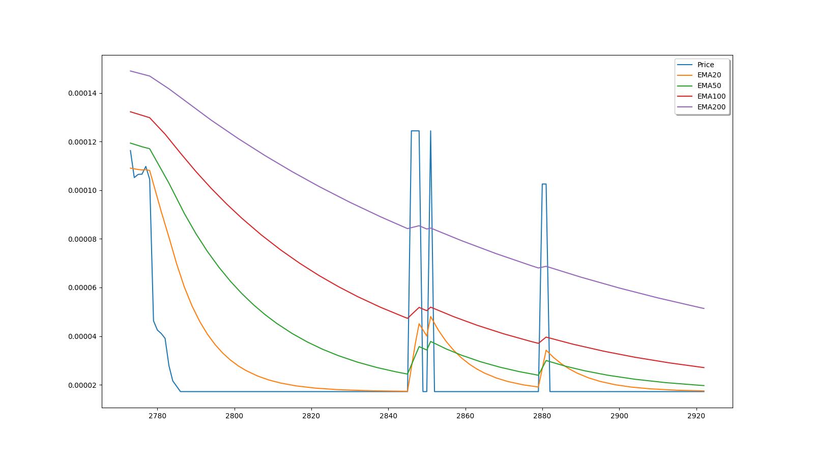 BitcoinX Exponential Moving Averages