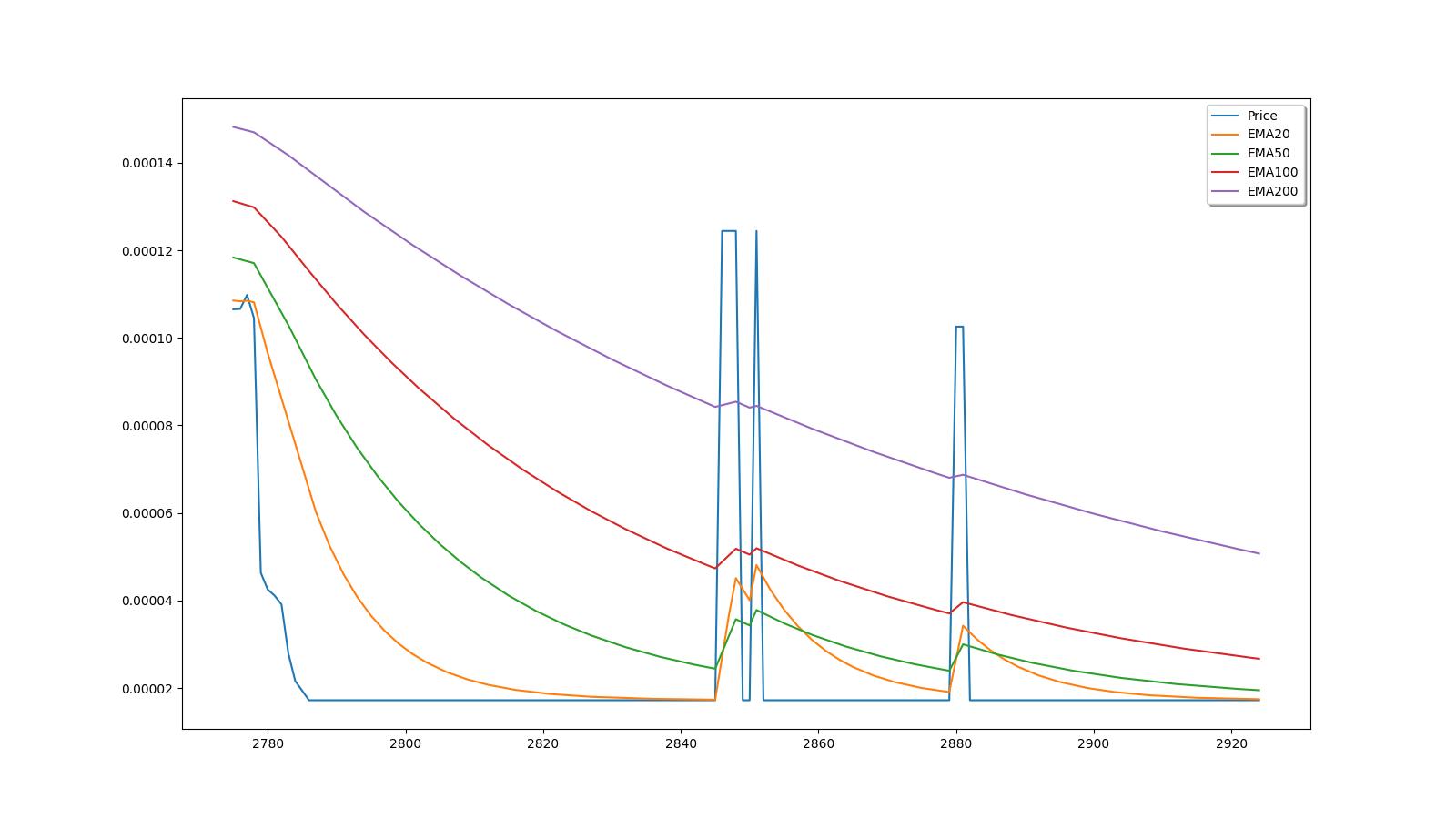 BitcoinX Exponential Moving Averages