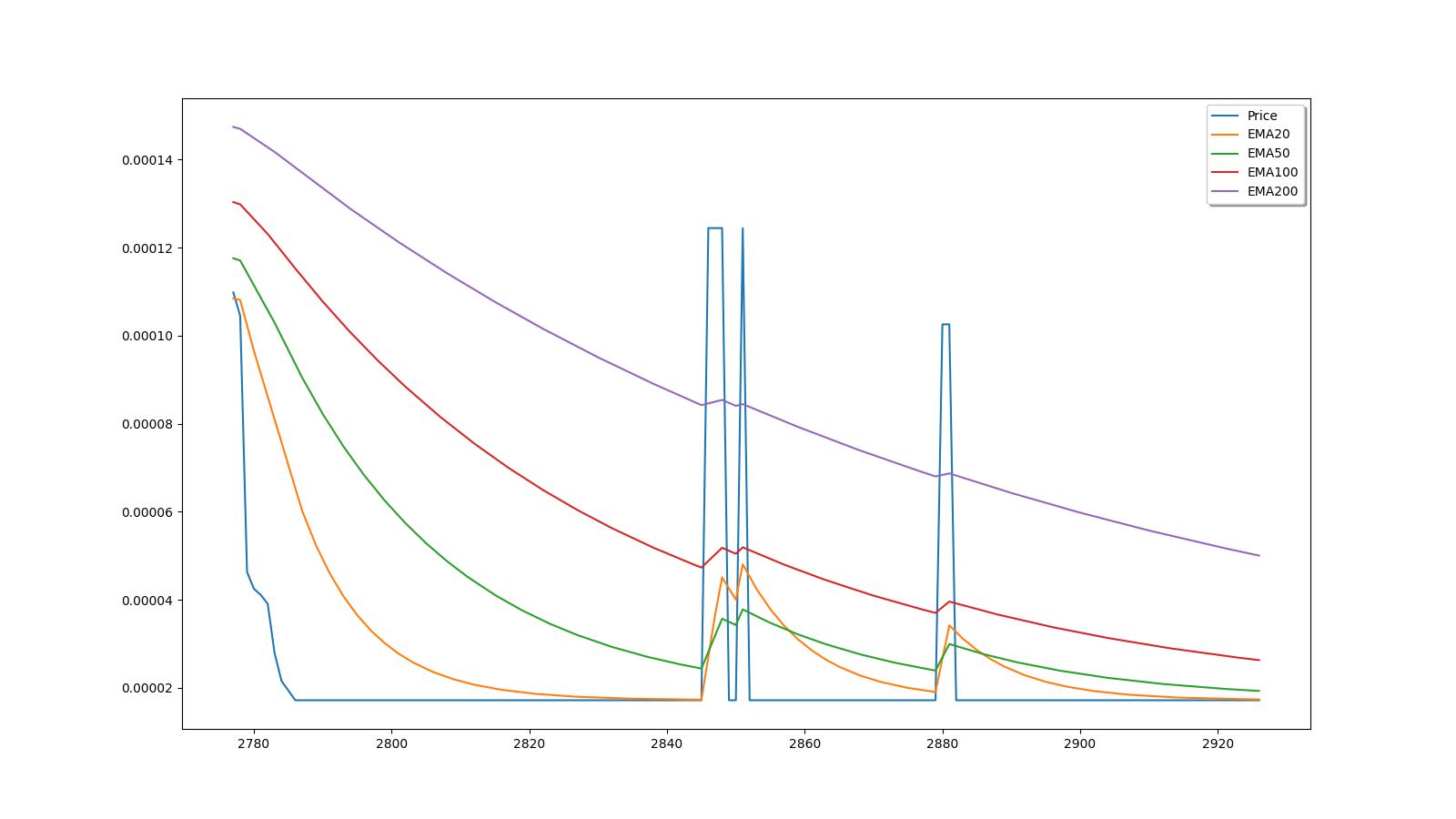 BitcoinX Exponential Moving Averages