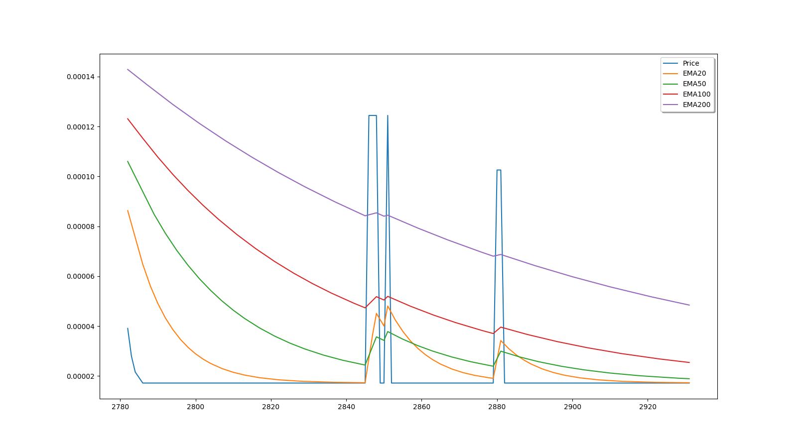 BitcoinX Exponential Moving Averages