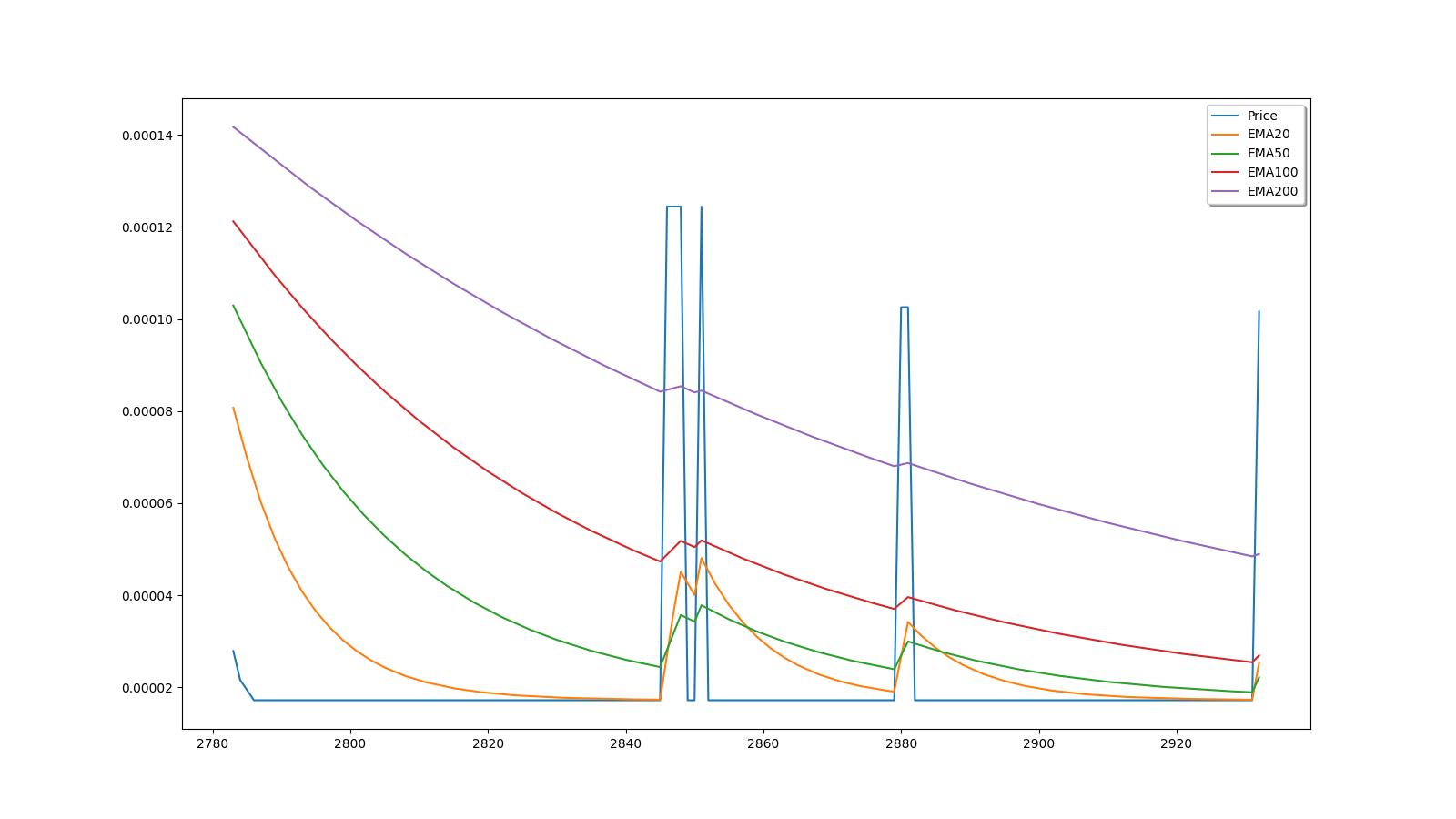 비트코인엑스 Exponential Moving Averages