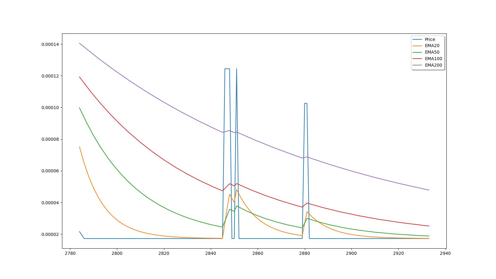 BitcoinX Exponential Moving Averages