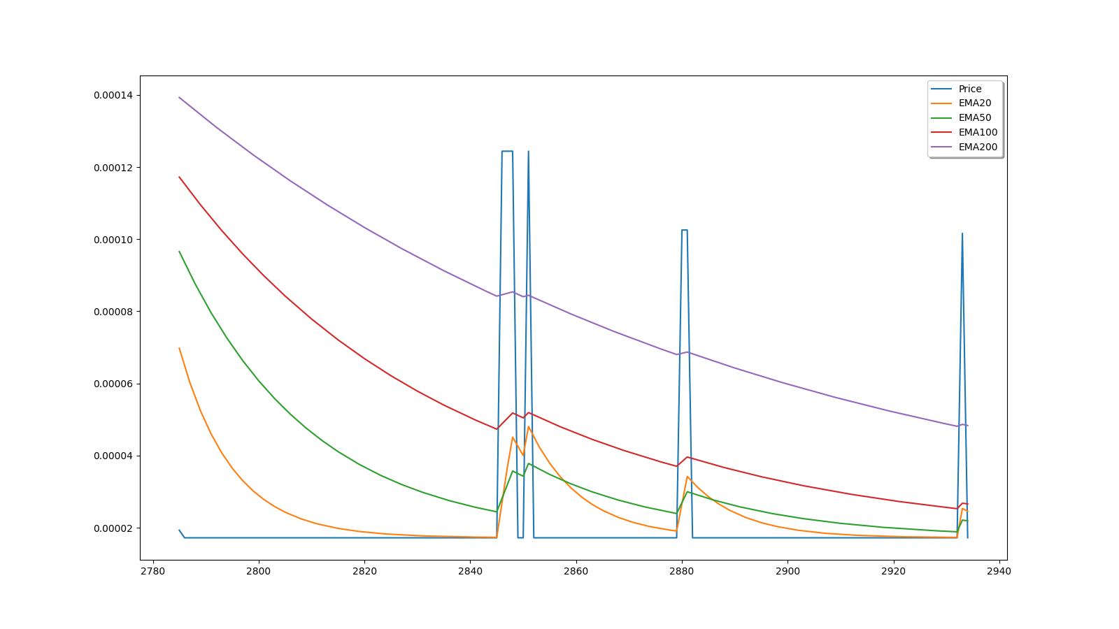 BitcoinX Exponential Moving Averages
