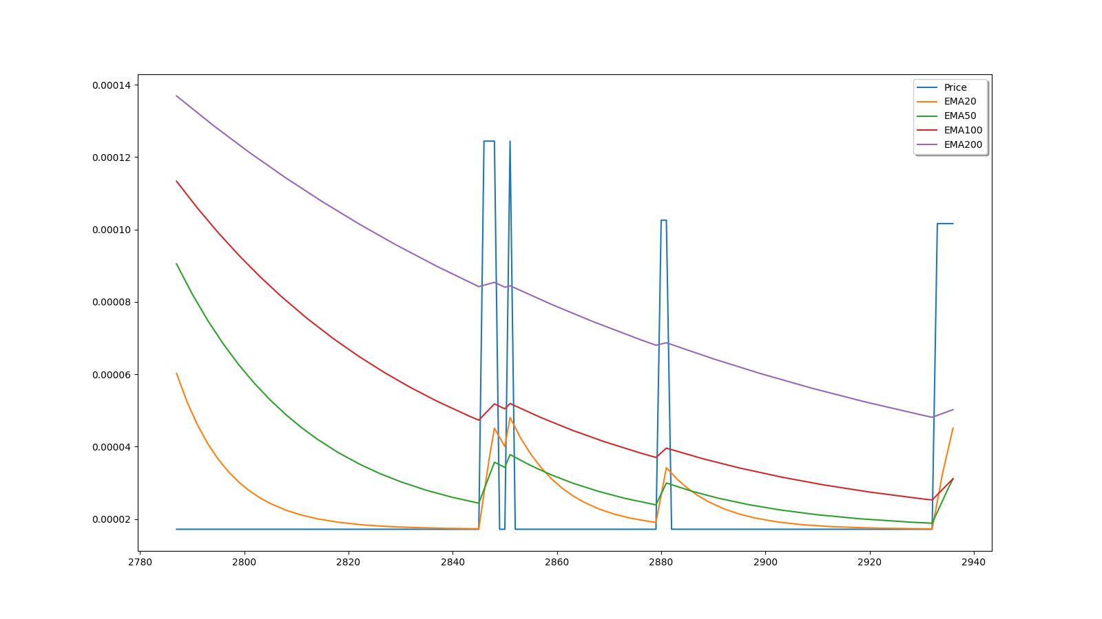 BitcoinX Exponential Moving Averages