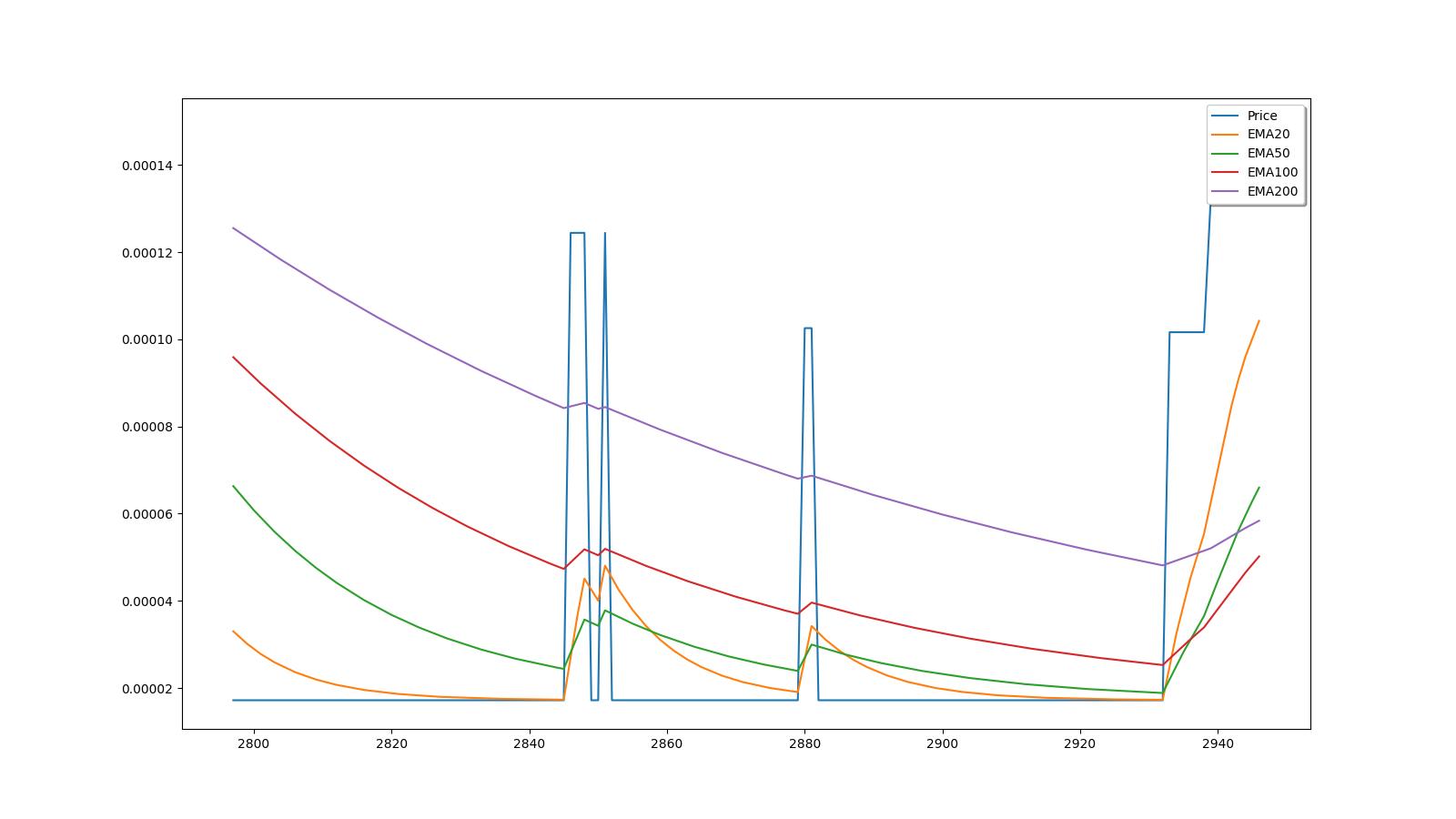 BitcoinX Exponential Moving Averages