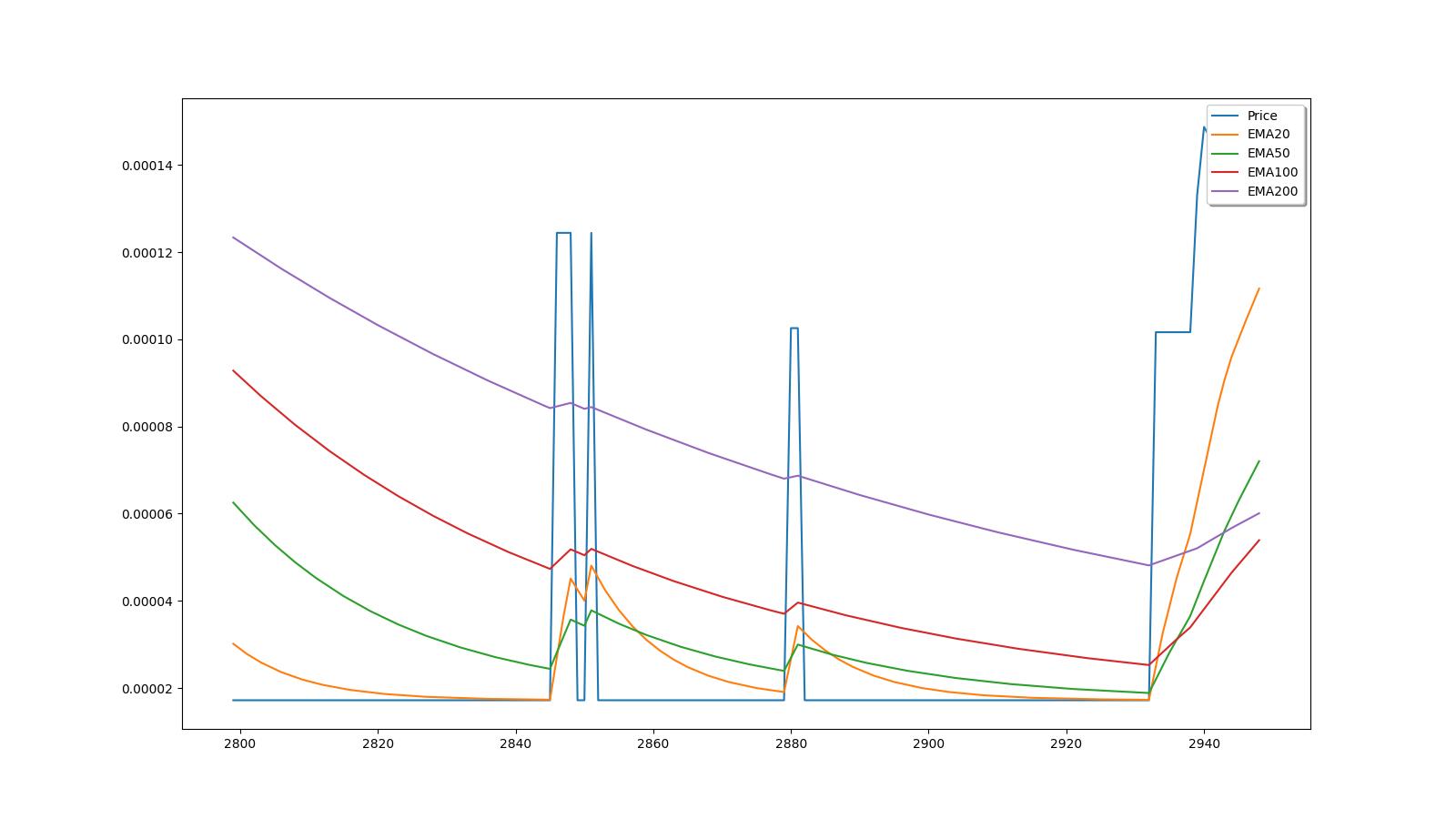 BitcoinX Exponential Moving Averages