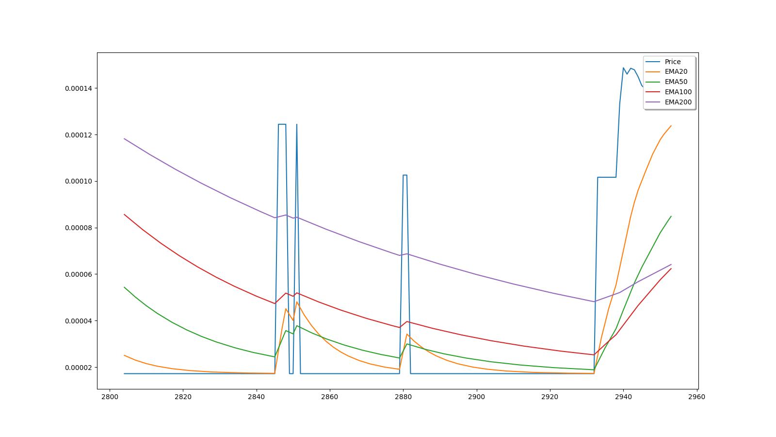 BitcoinX Exponential Moving Averages
