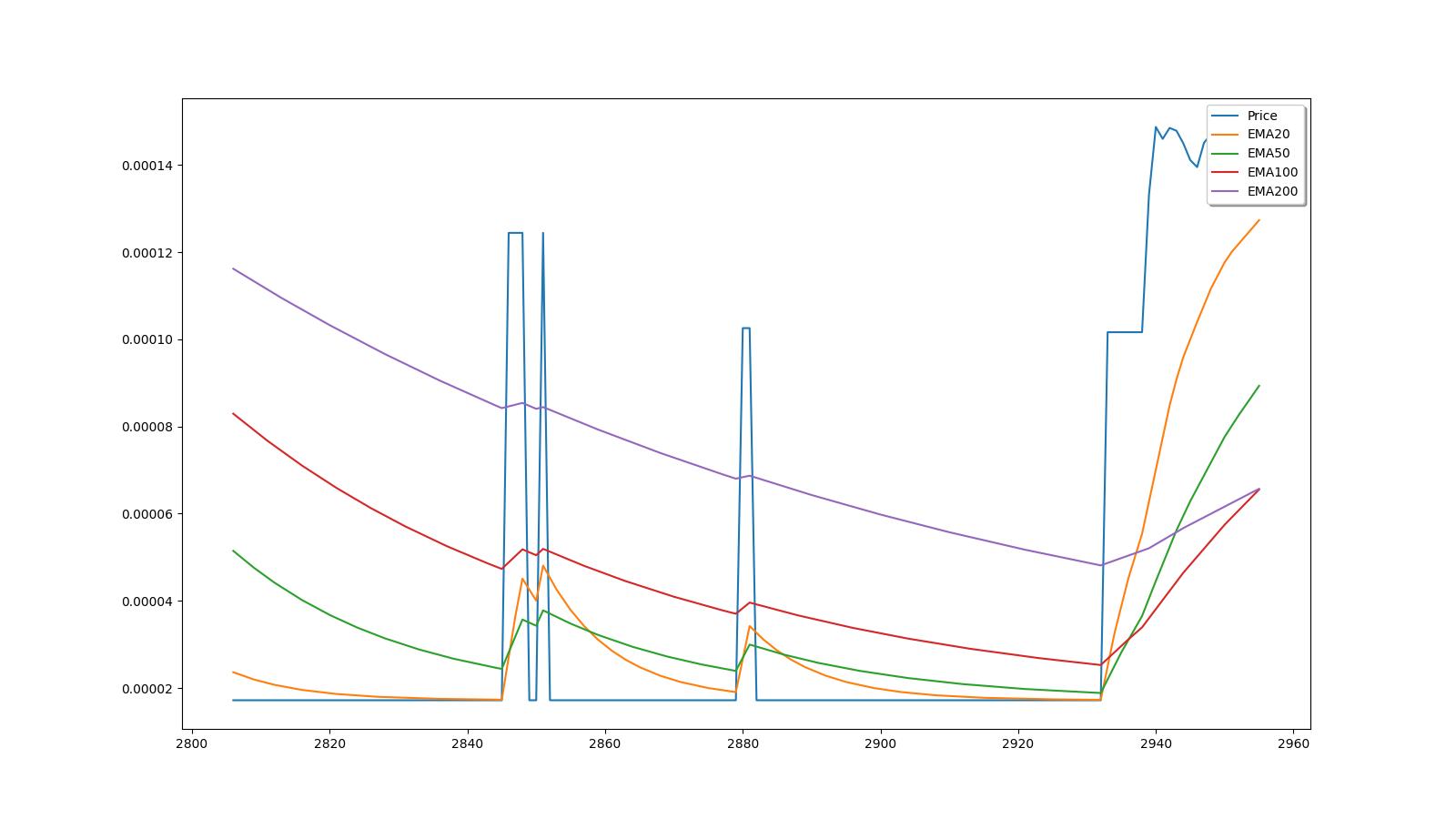 BitcoinX Exponential Moving Averages
