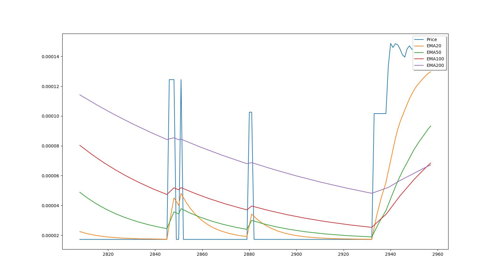 BitcoinX Exponential Moving Averages
