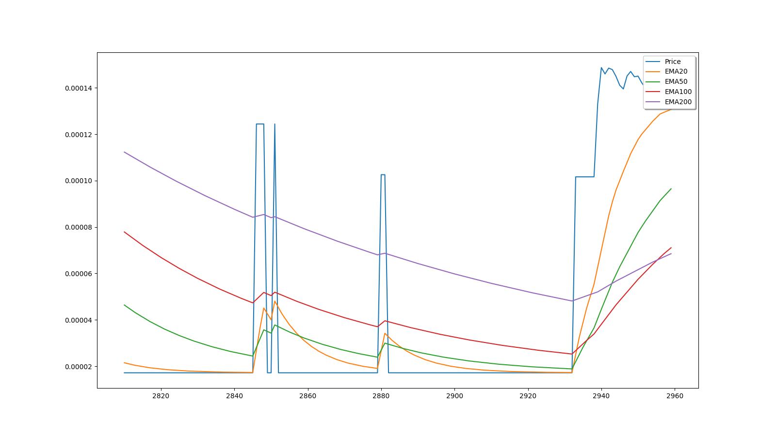 BitcoinX Exponential Moving Averages