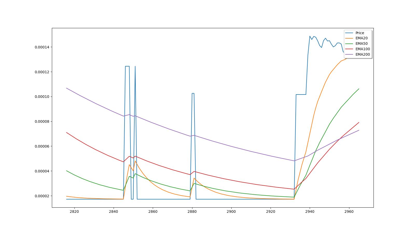 BitcoinX Exponential Moving Averages