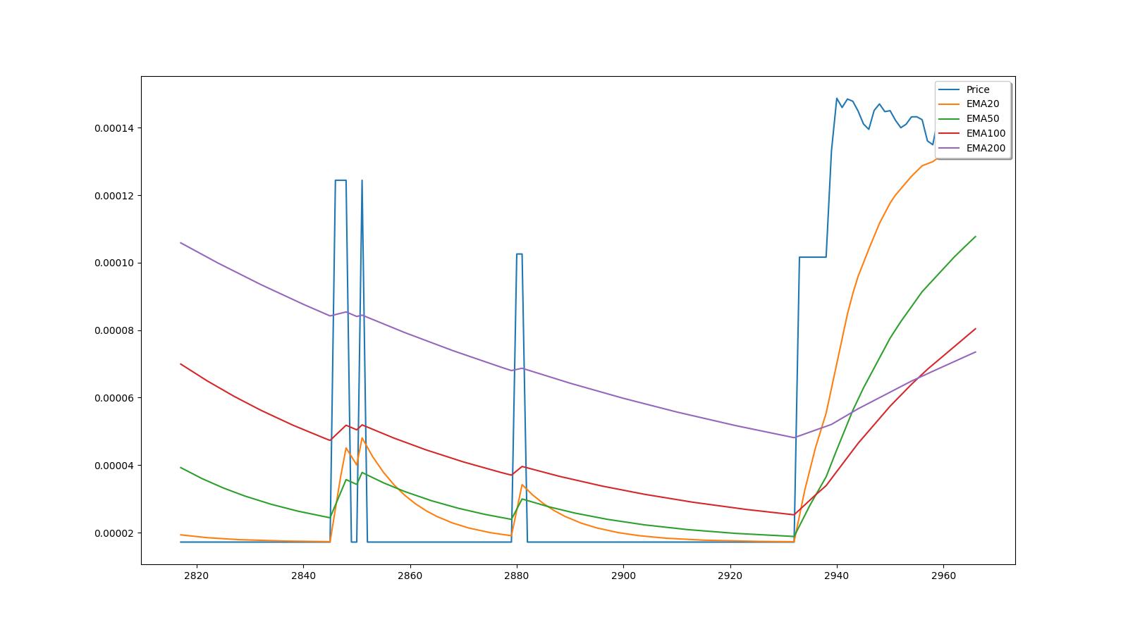 BitcoinX Exponential Moving Averages