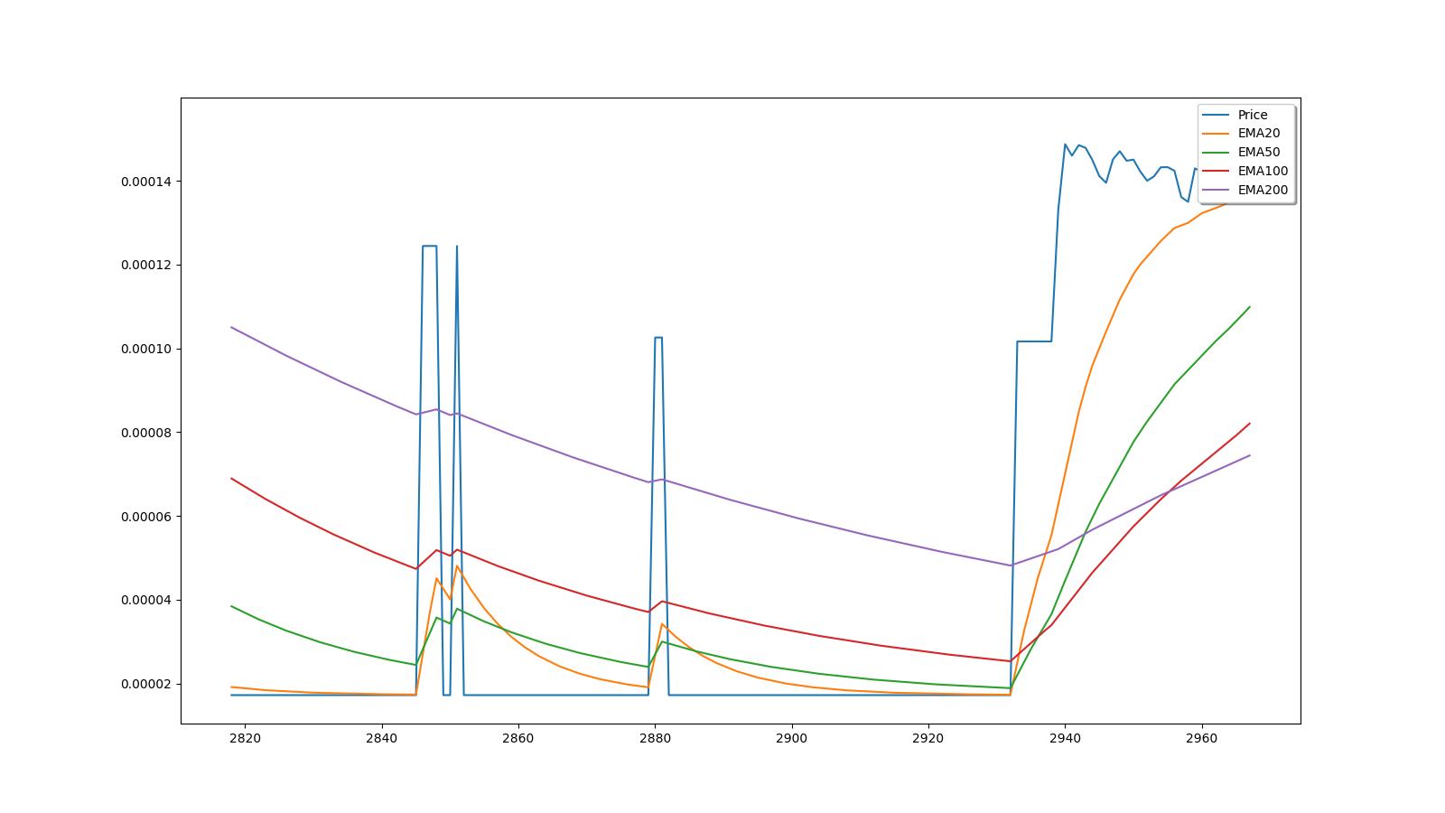 BitcoinX Exponential Moving Averages