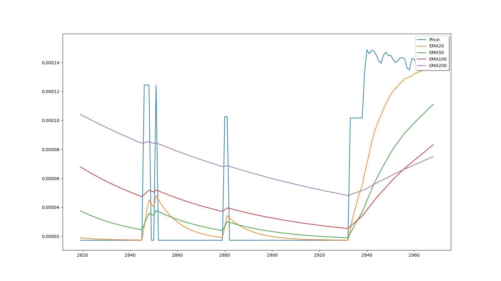 BitcoinX Exponential Moving Averages