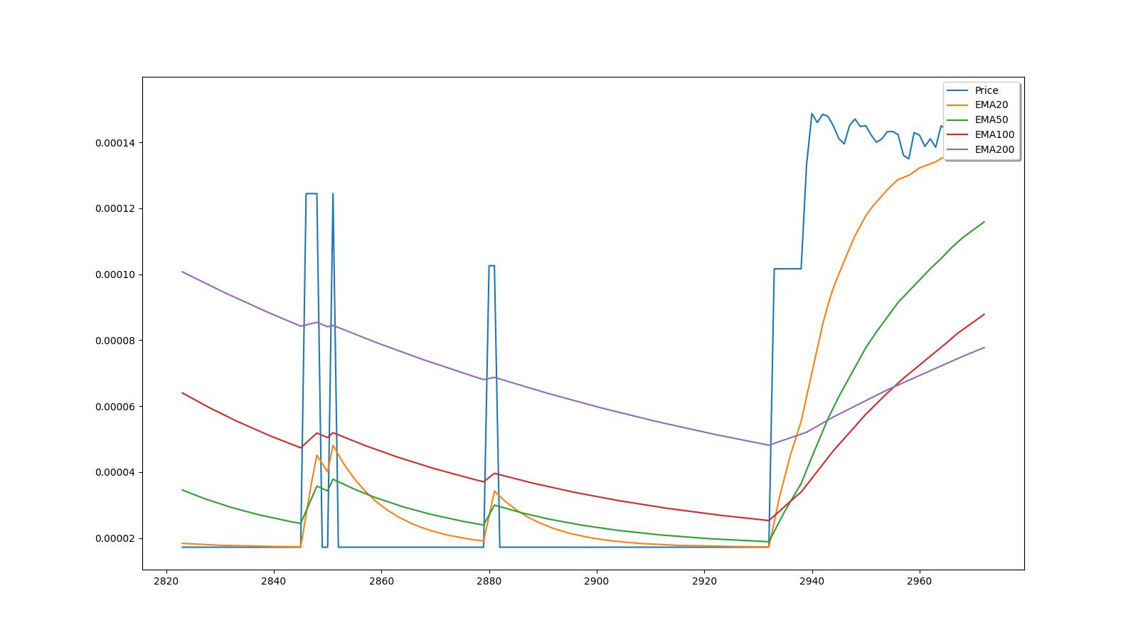 BitcoinX Exponential Moving Averages