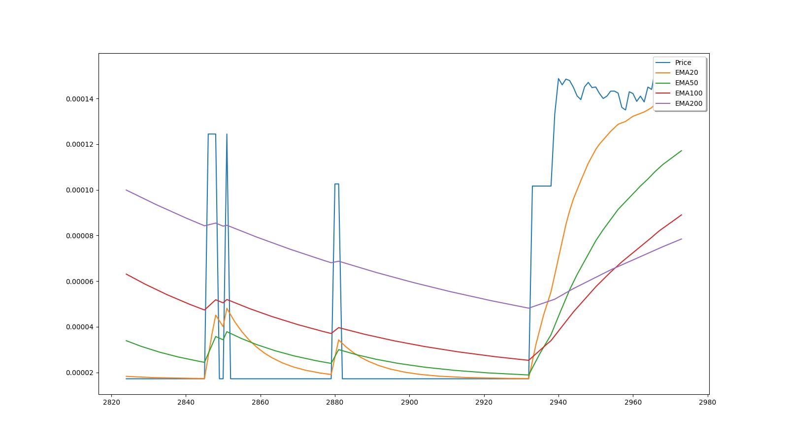 BitcoinX Exponential Moving Averages