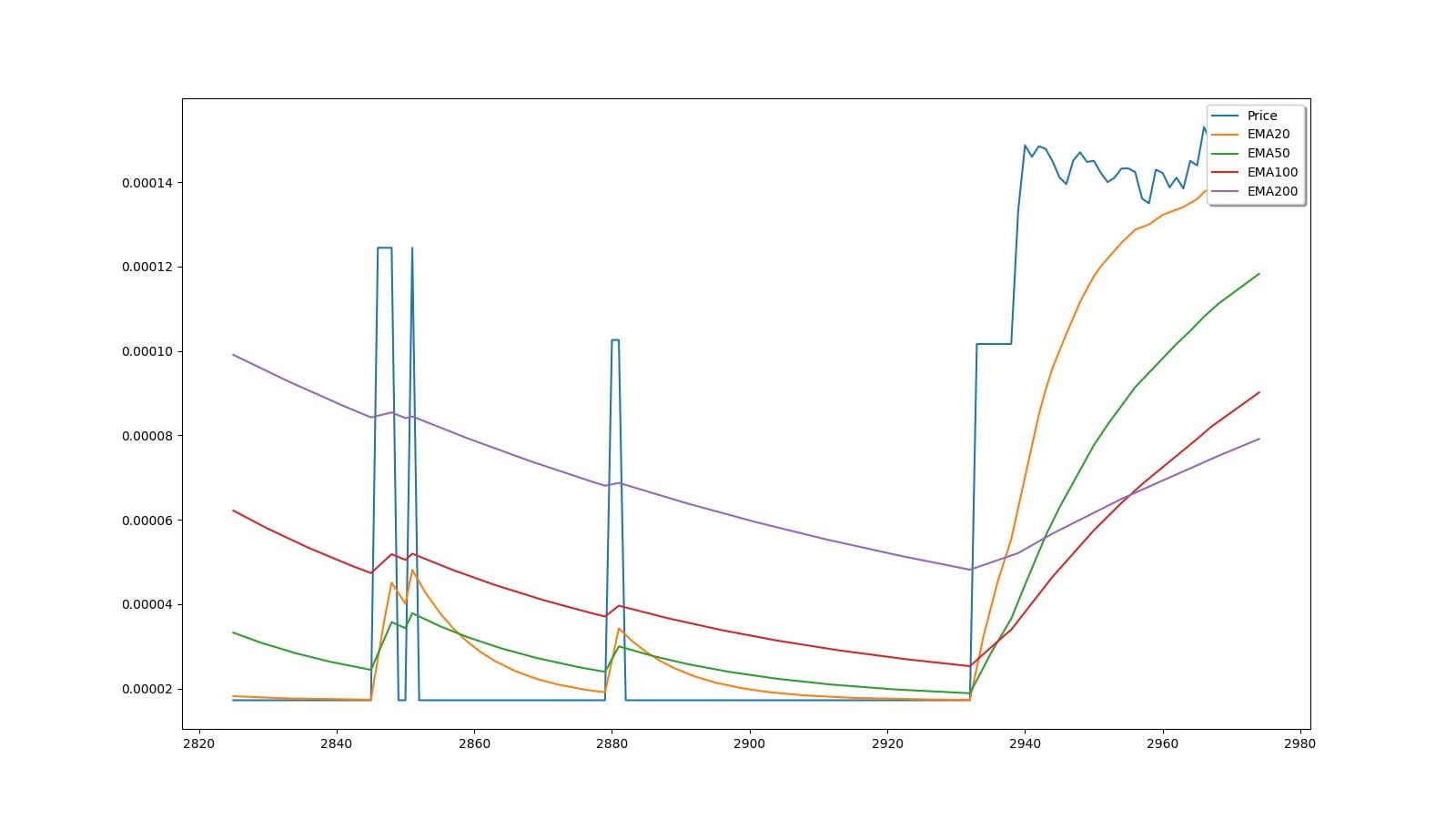 BitcoinX Exponential Moving Averages