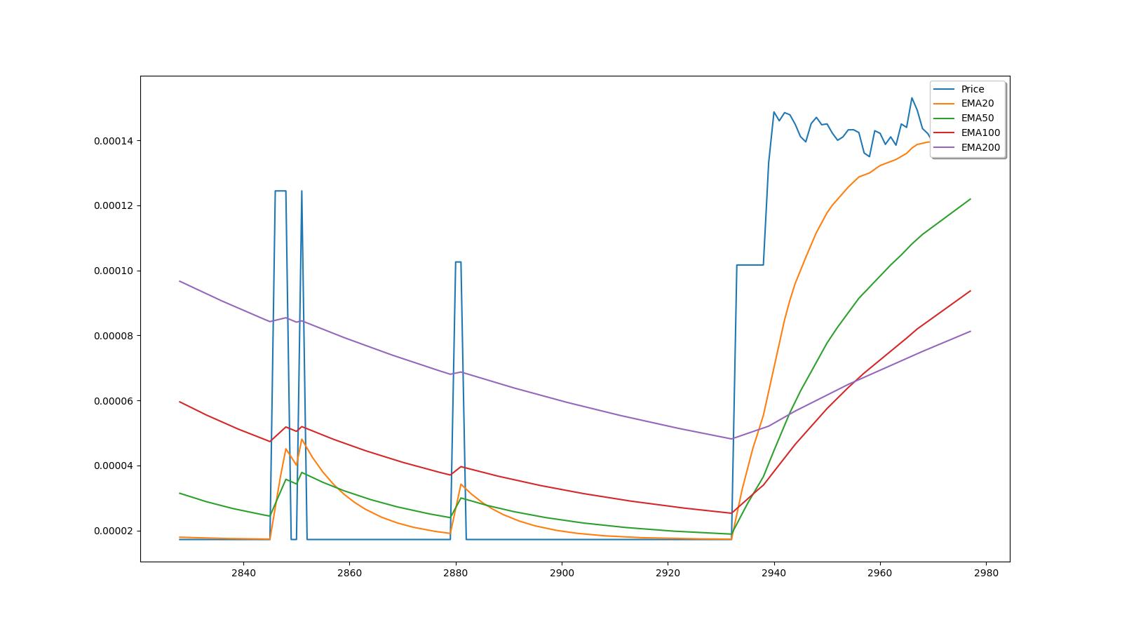 비트코인엑스 Exponential Moving Averages