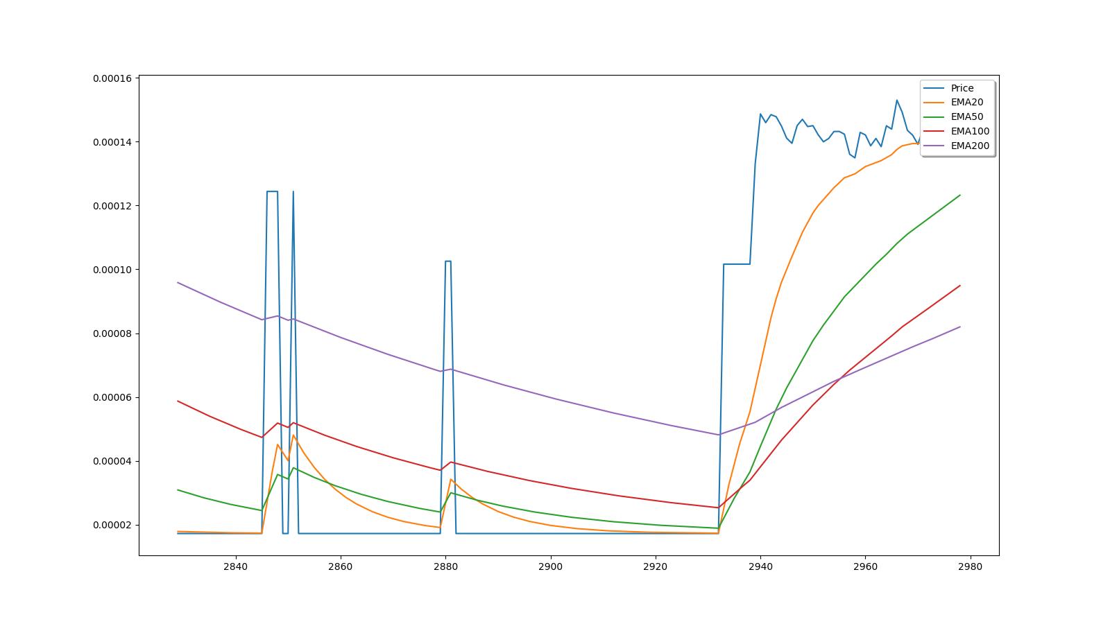 BitcoinX Exponential Moving Averages