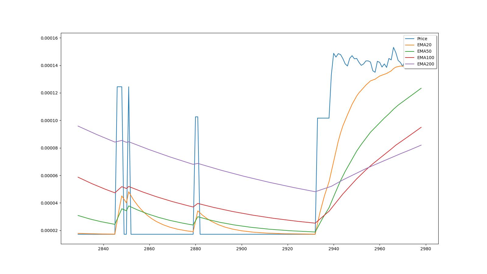 BitcoinX Exponential Moving Averages