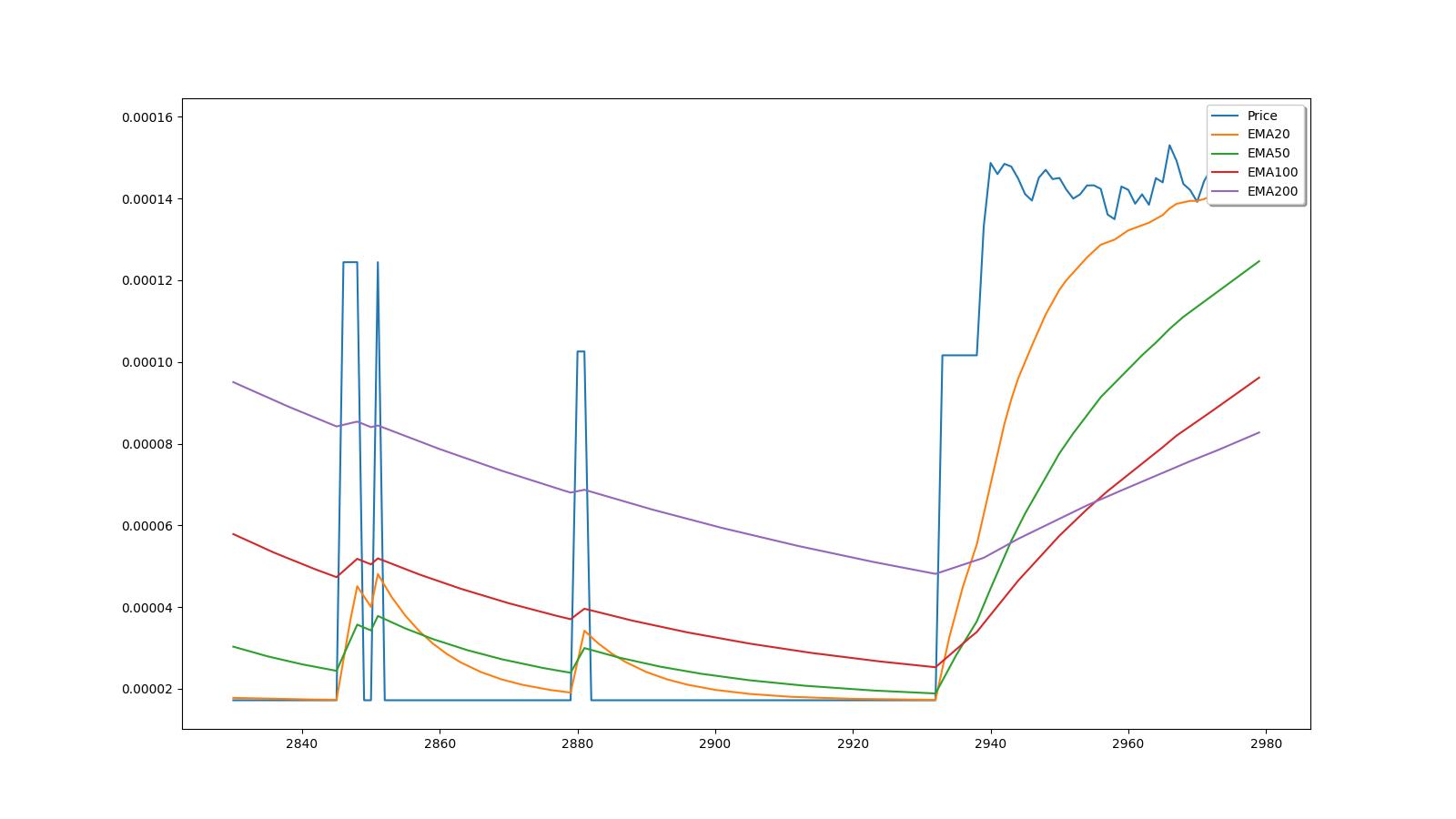 BitcoinX Exponential Moving Averages