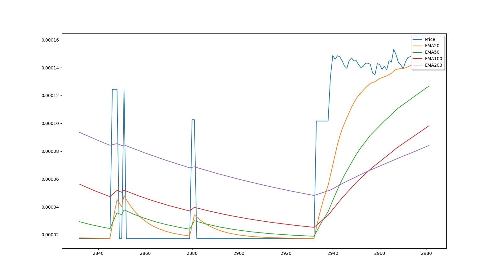 BitcoinX Exponential Moving Averages