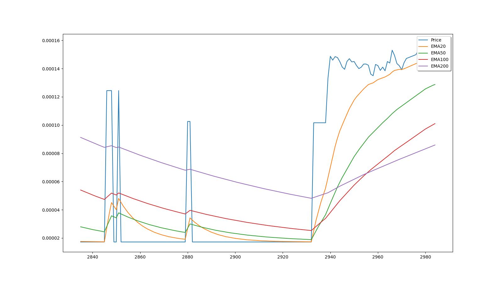 BitcoinX Exponential Moving Averages