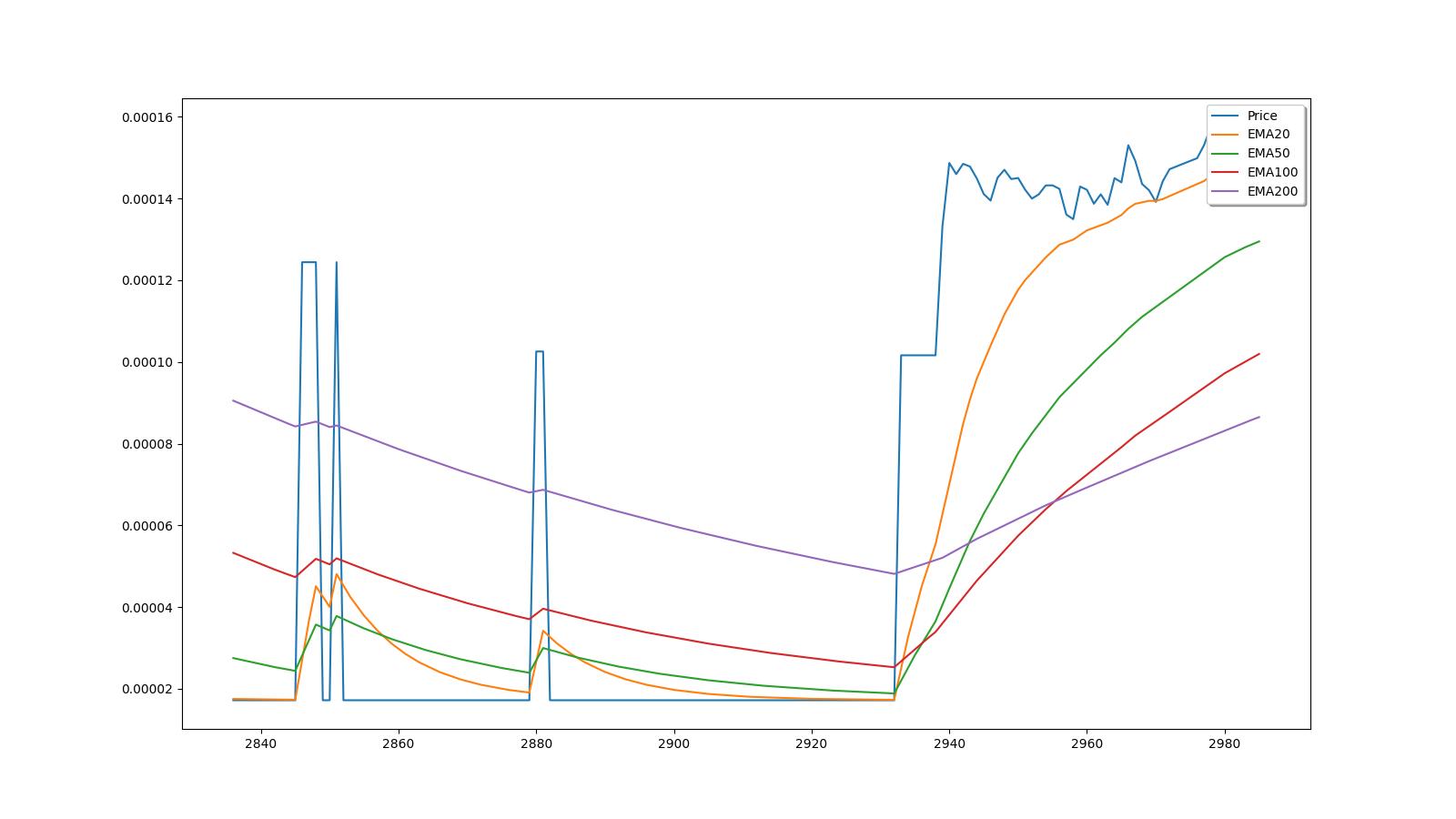 BitcoinX Exponential Moving Averages
