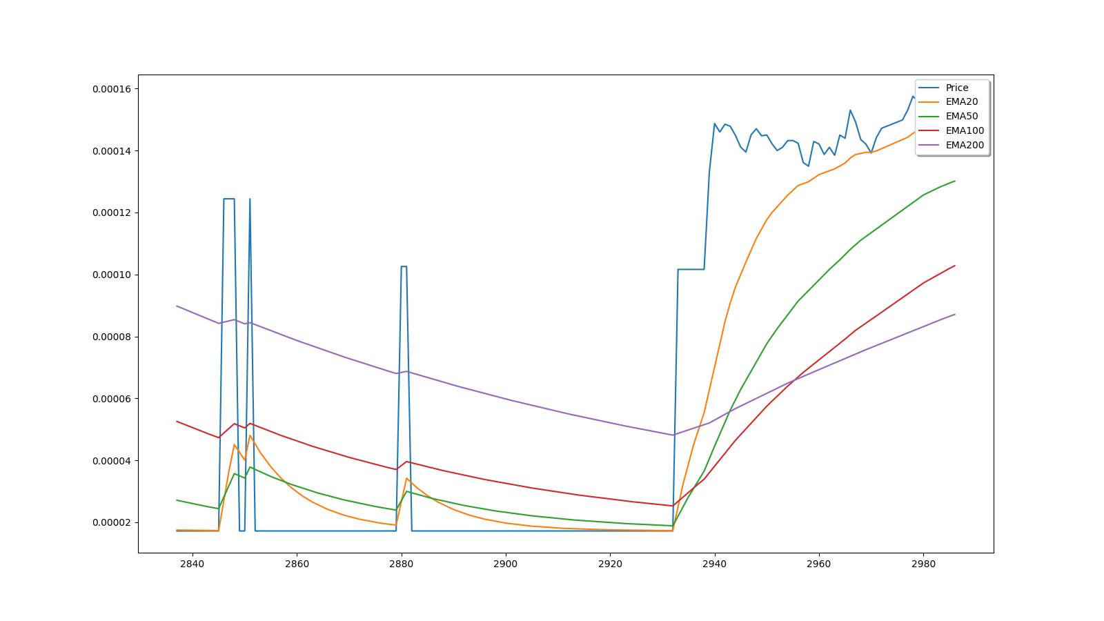 BitcoinX Exponential Moving Averages
