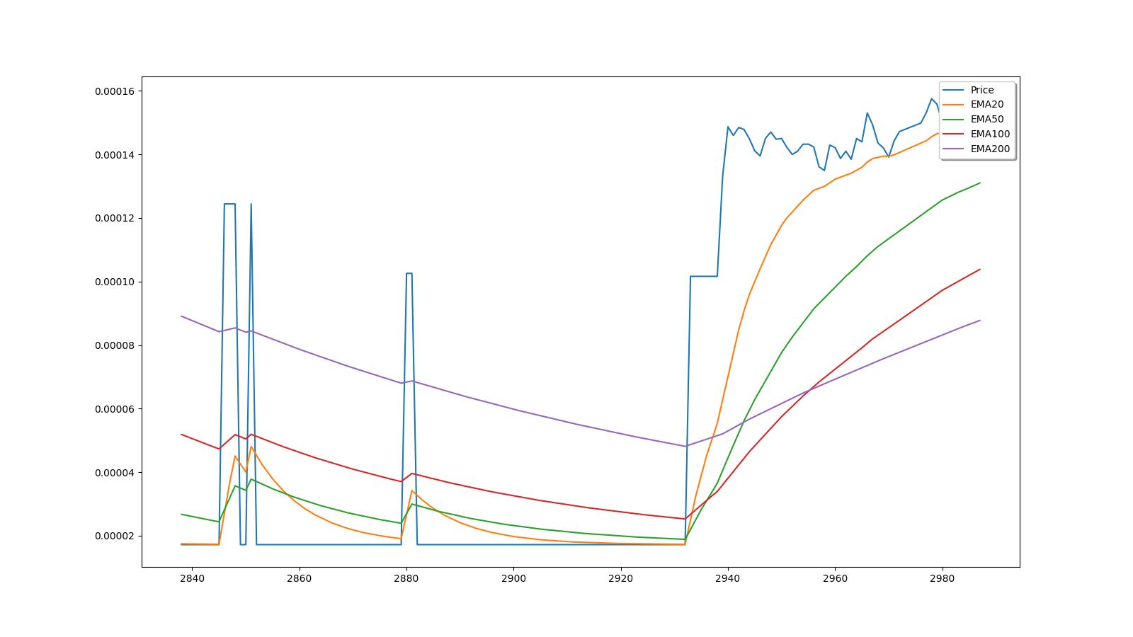 BitcoinX Exponential Moving Averages