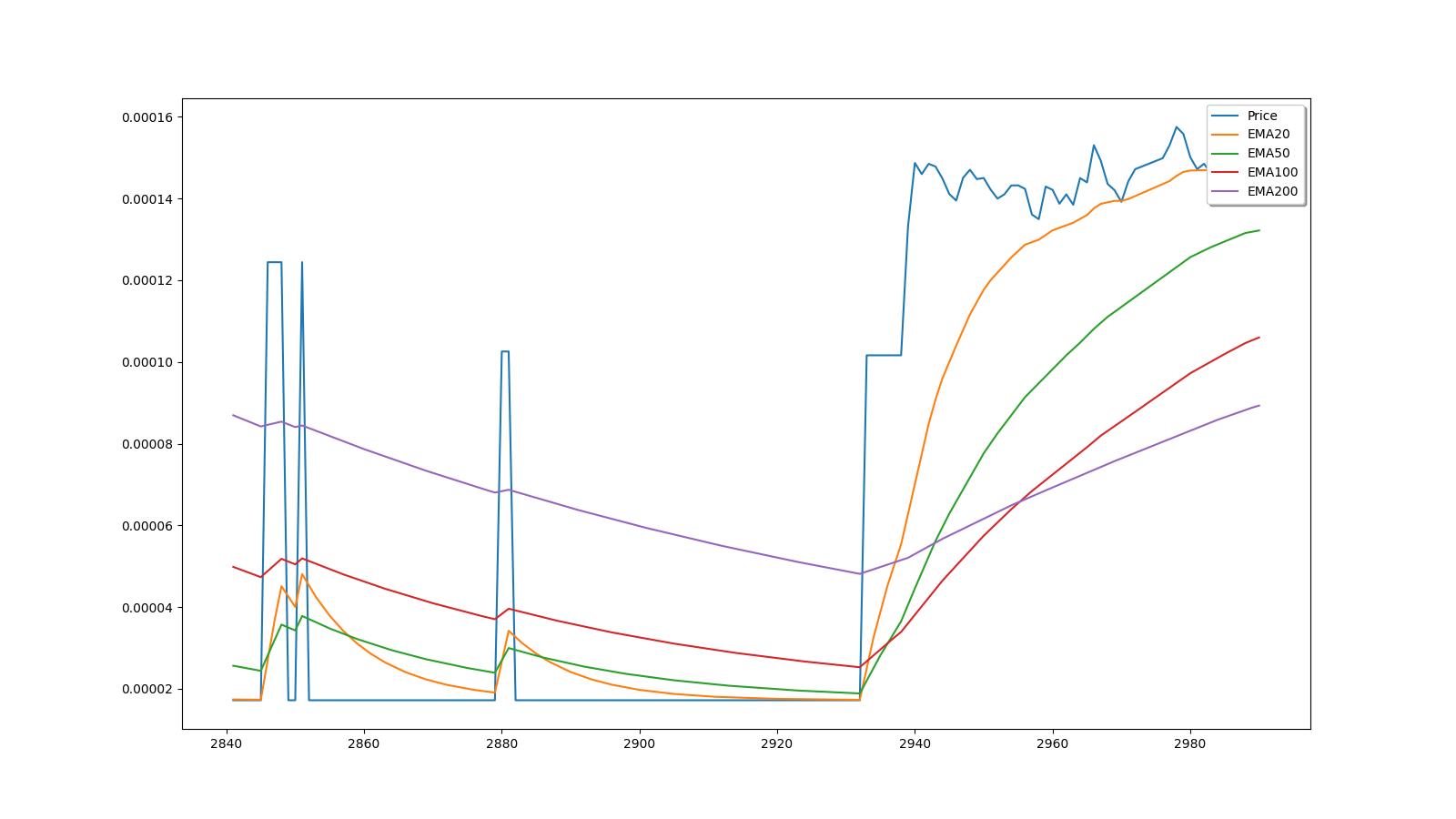 BitcoinX Exponential Moving Averages