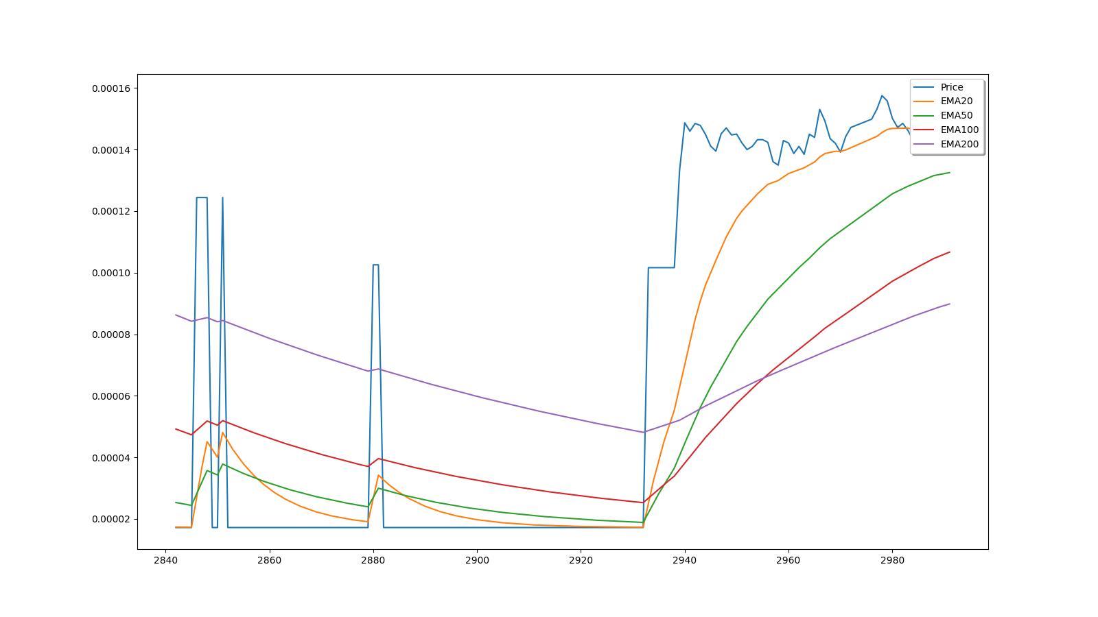 BitcoinX Exponential Moving Averages