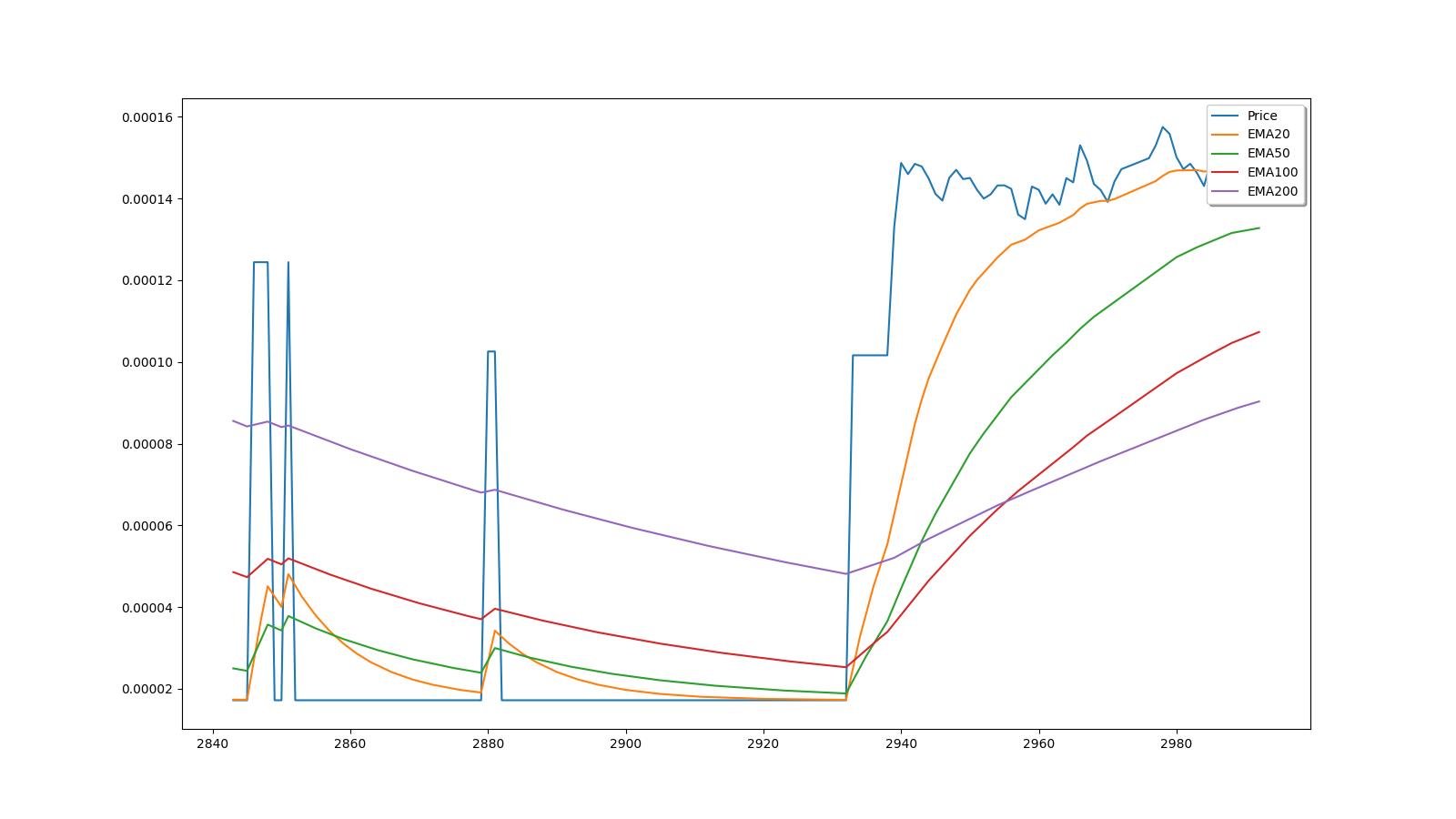 BitcoinX Exponential Moving Averages