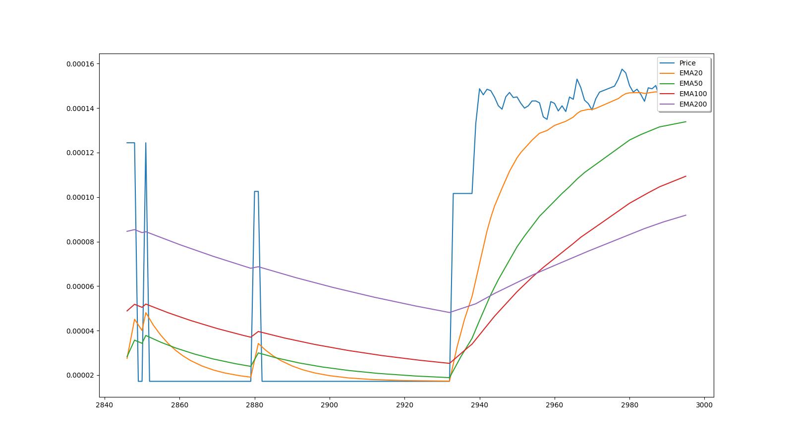 BitcoinX Exponential Moving Averages