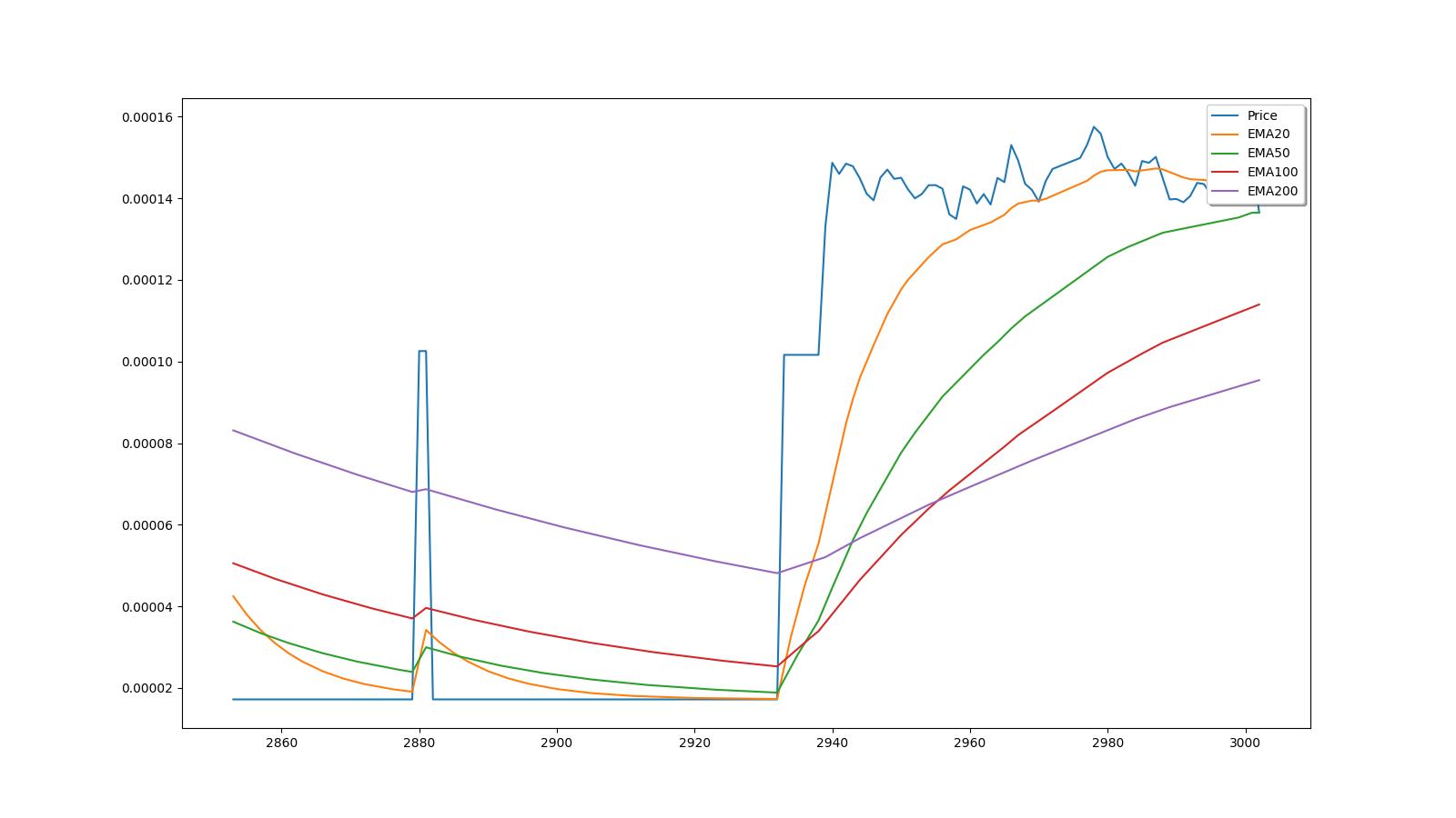 BitcoinX Exponential Moving Averages