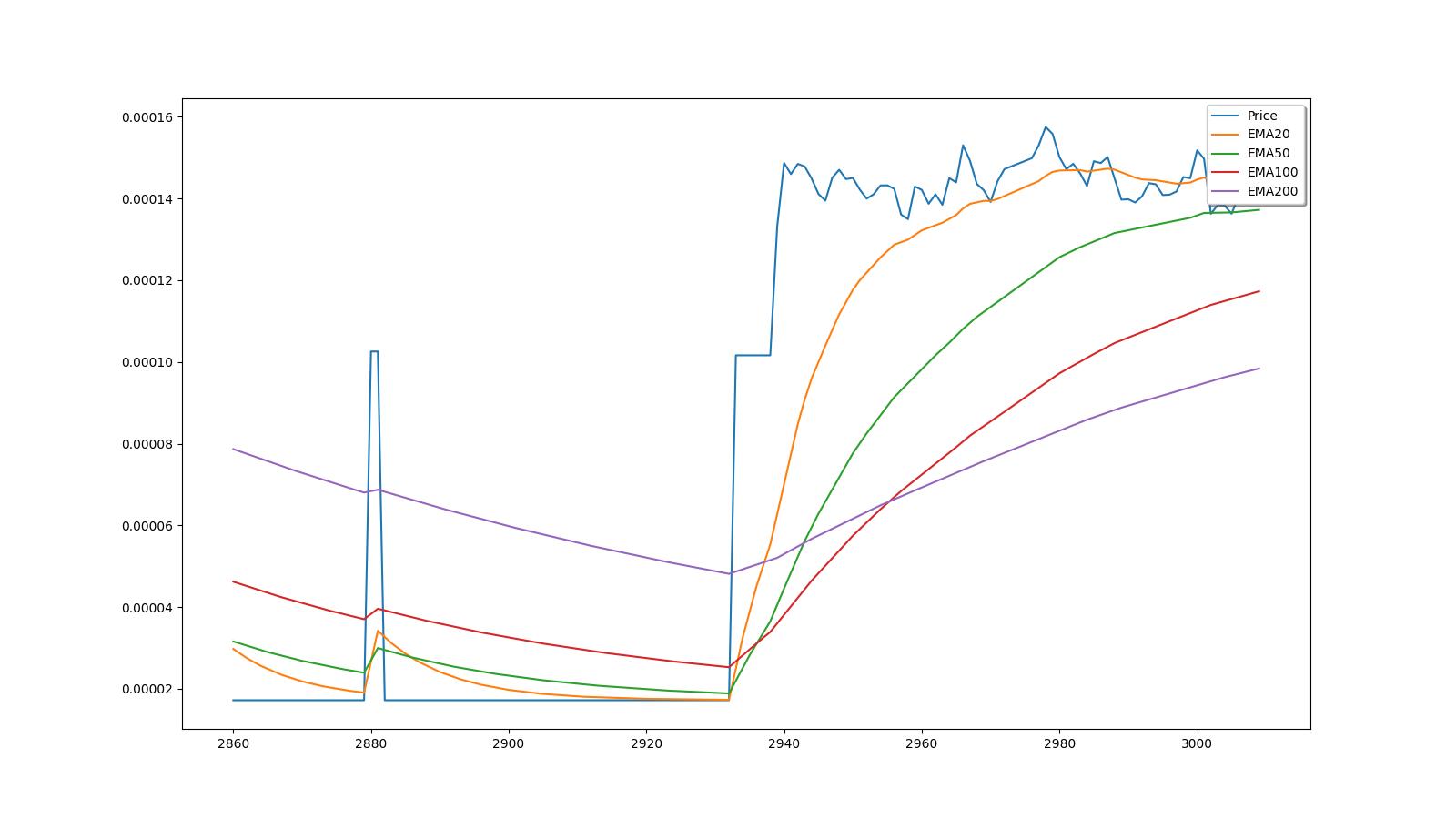 BitcoinX Exponential Moving Averages
